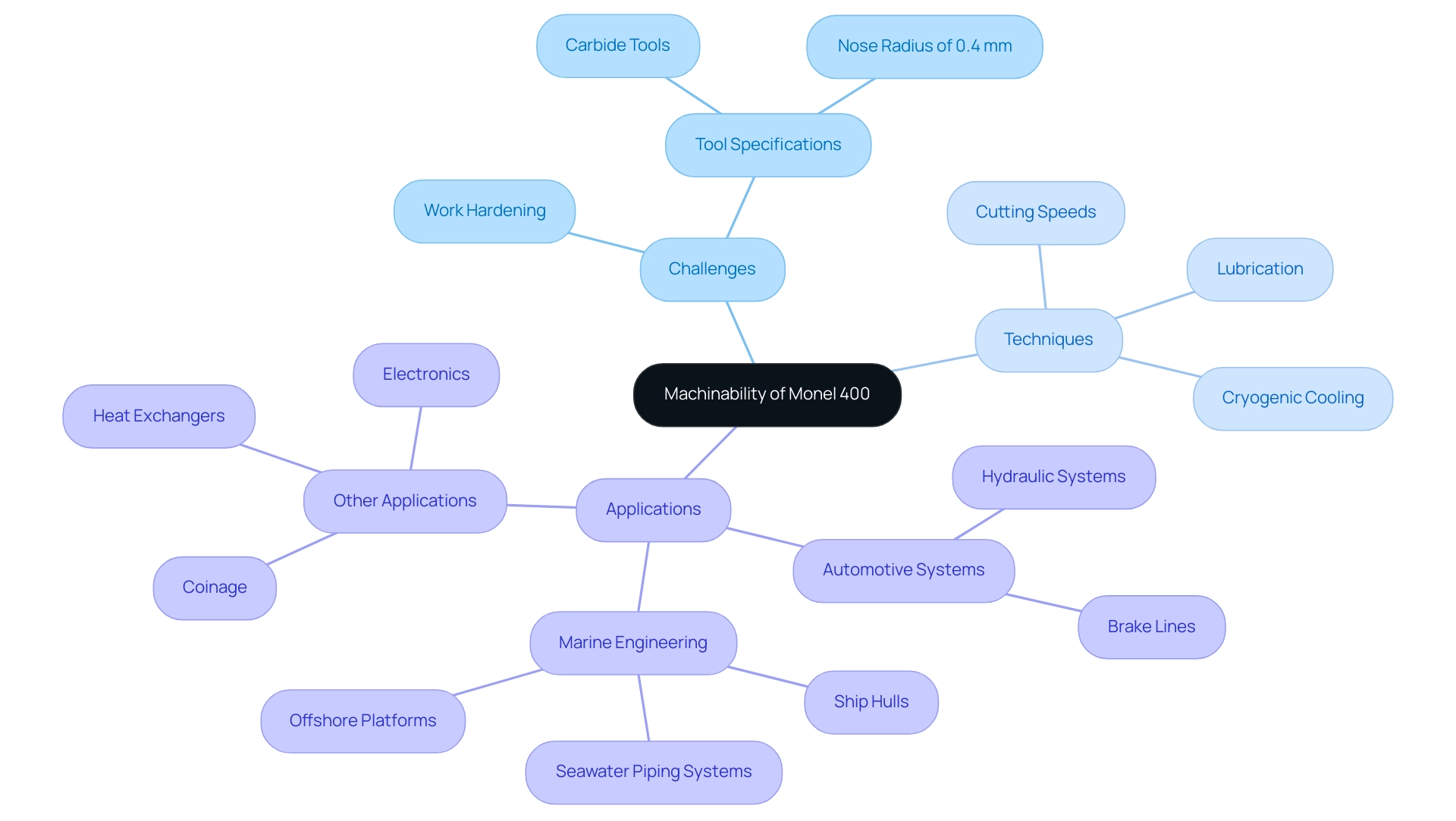 The central node represents the topic, with branches showing challenges, techniques, and applications, each color-coded for clarity.