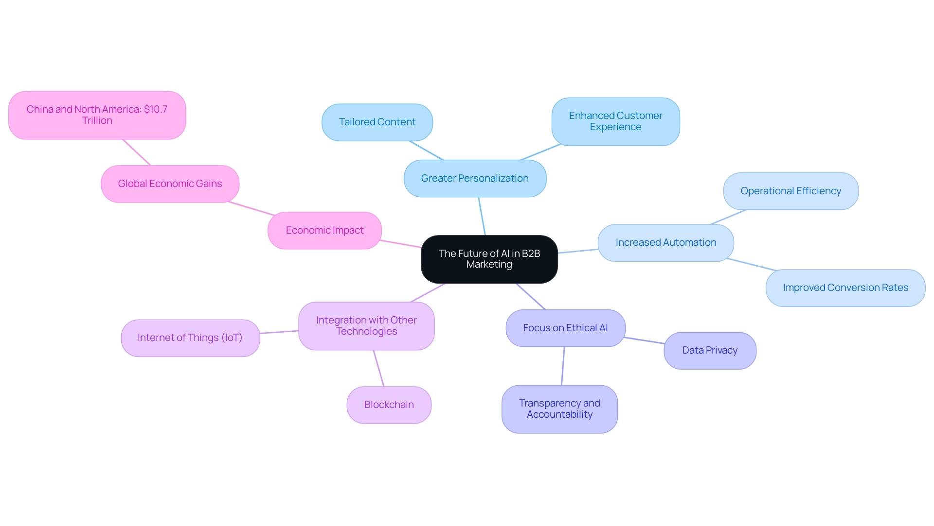 The central node represents the overarching theme, with branches for each trend and sub-branches illustrating specific aspects related to those trends.