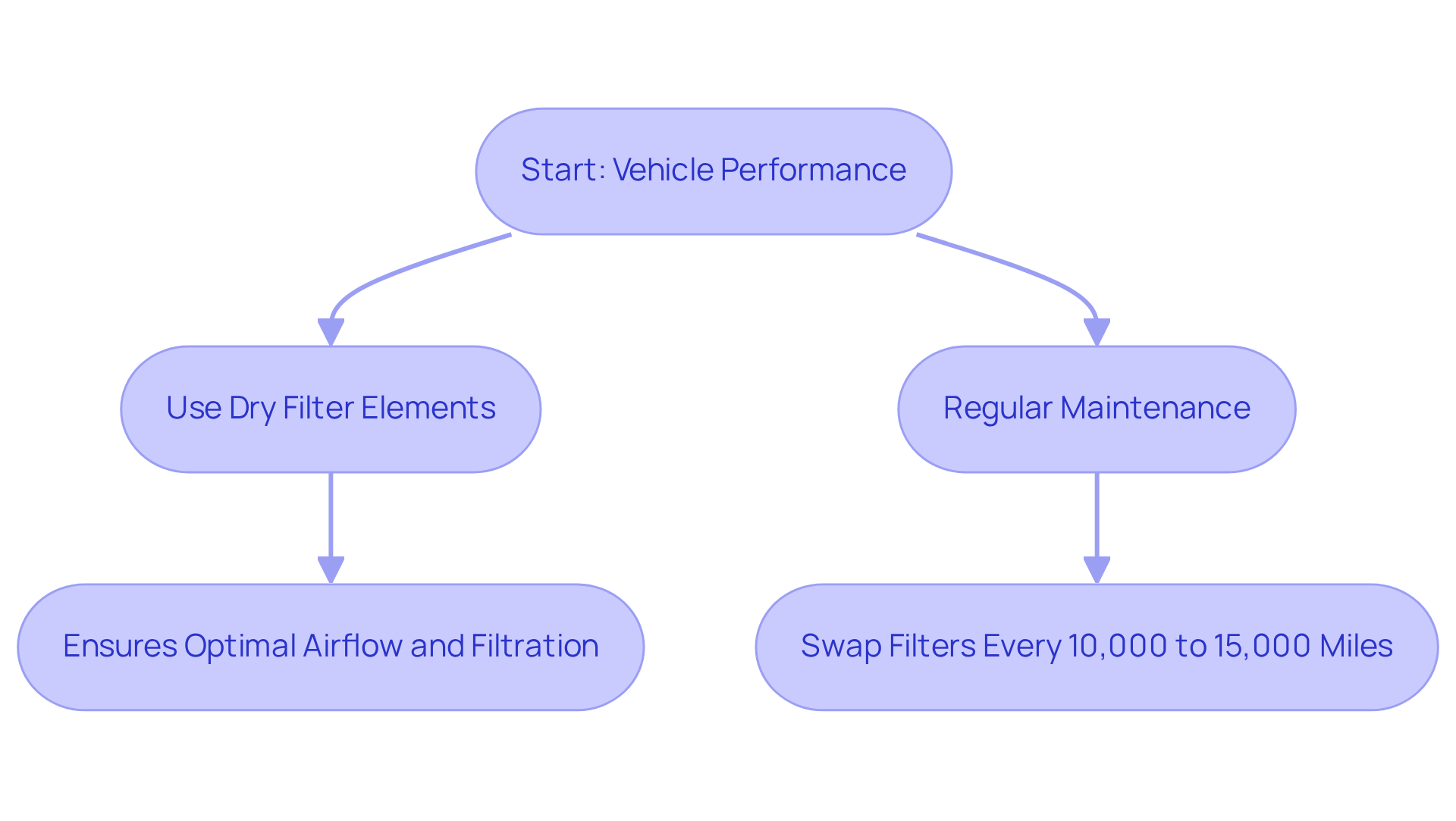 This flowchart shows the steps to keep your vehicle running smoothly. Start with using the right filters, then remember to maintain them regularly. Each step is crucial for ensuring your car performs well in any condition. This flowchart shows the steps to keep your vehicle running smoothly. Start with using the right filters, then remember to maintain them regularly. Each step is crucial for ensuring your car performs well in any condition.