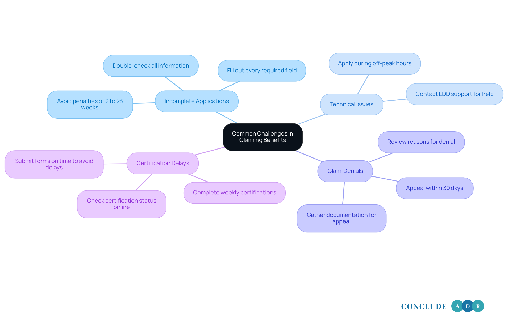 The center represents the main topic of challenges in claiming benefits. Each branch shows a specific challenge, and the sub-branches detail the solutions to overcome those challenges. Follow the branches to understand how to navigate the application process more effectively.