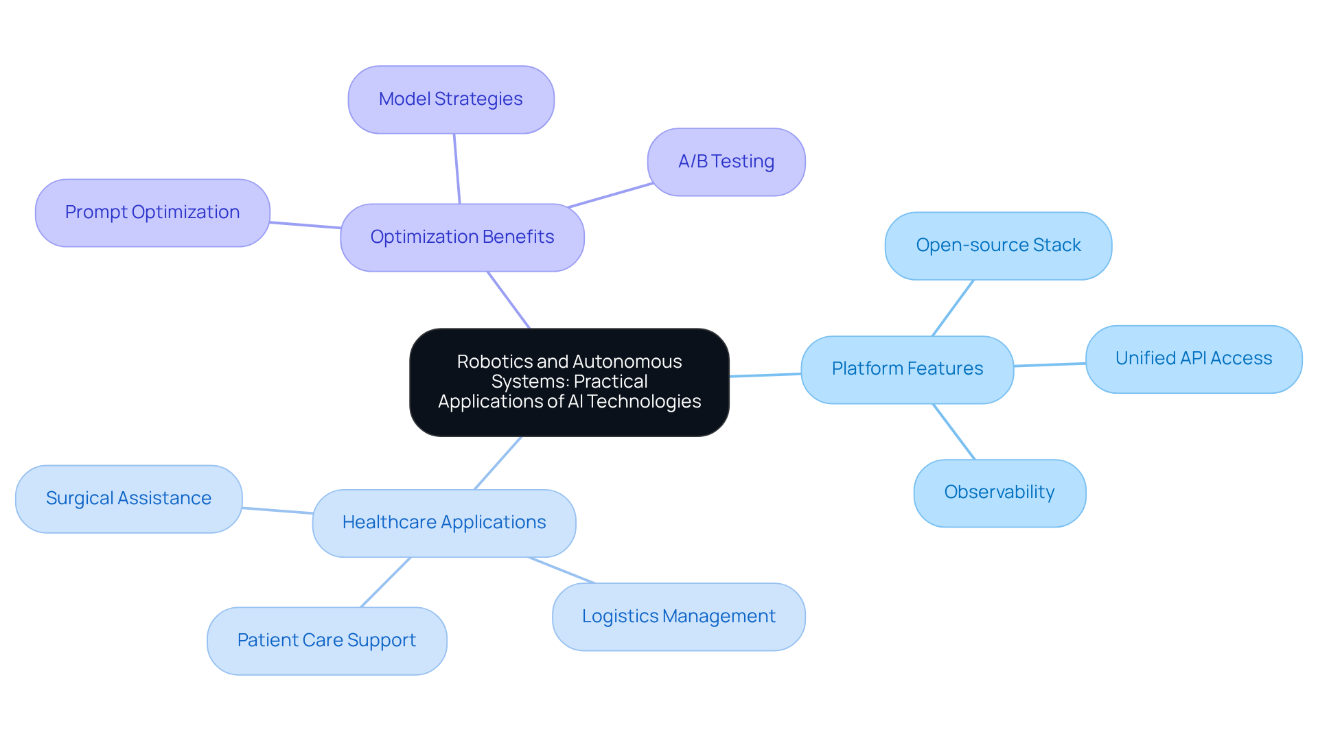 The central node represents the main topic, while branches show key features and applications. Each color-coded branch helps you navigate through the different aspects of AI technologies and their practical uses.