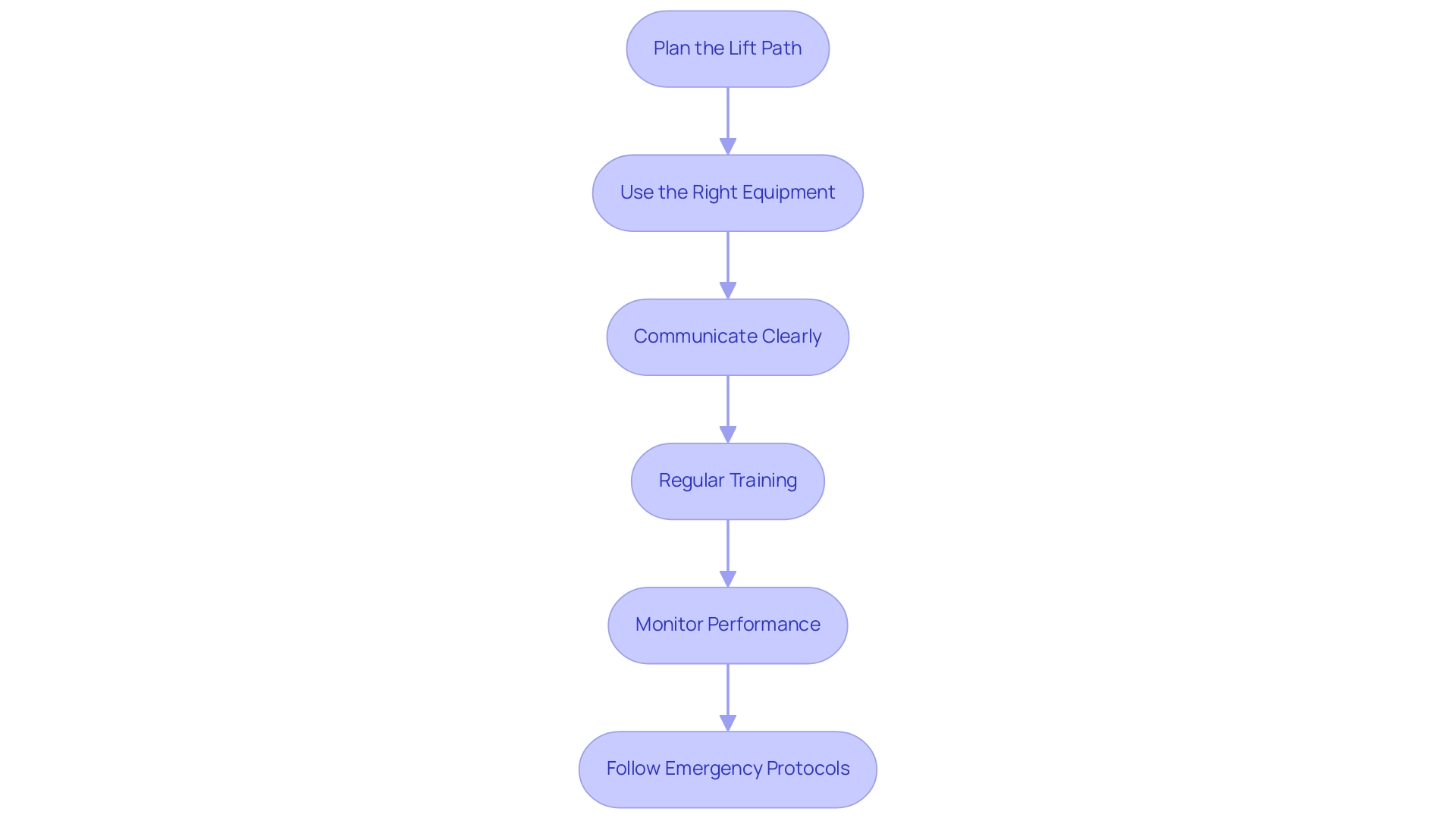 Each box represents a best practice, and the arrows indicate the recommended sequence of actions.