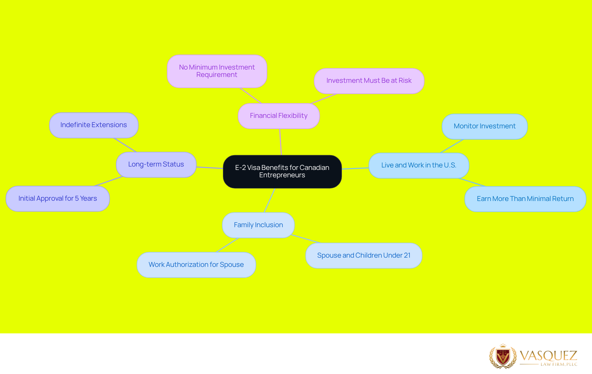 This mindmap starts with the main topic of E-2 visa benefits at the center. Each branch represents a specific benefit, showing how they relate to the overall purpose of the visa. Follow the branches to explore each benefit in detail.