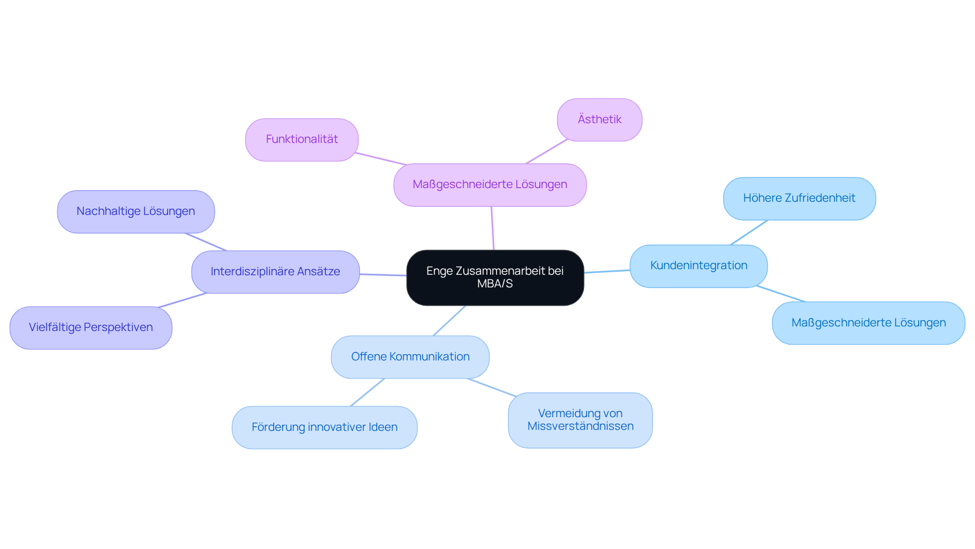 Im Zentrum steht die Zusammenarbeit, von der aus verschiedene Aspekte und Vorteile abzweigen. Jeder Zweig zeigt, wie diese Zusammenarbeit zu besseren Projekten führt.
