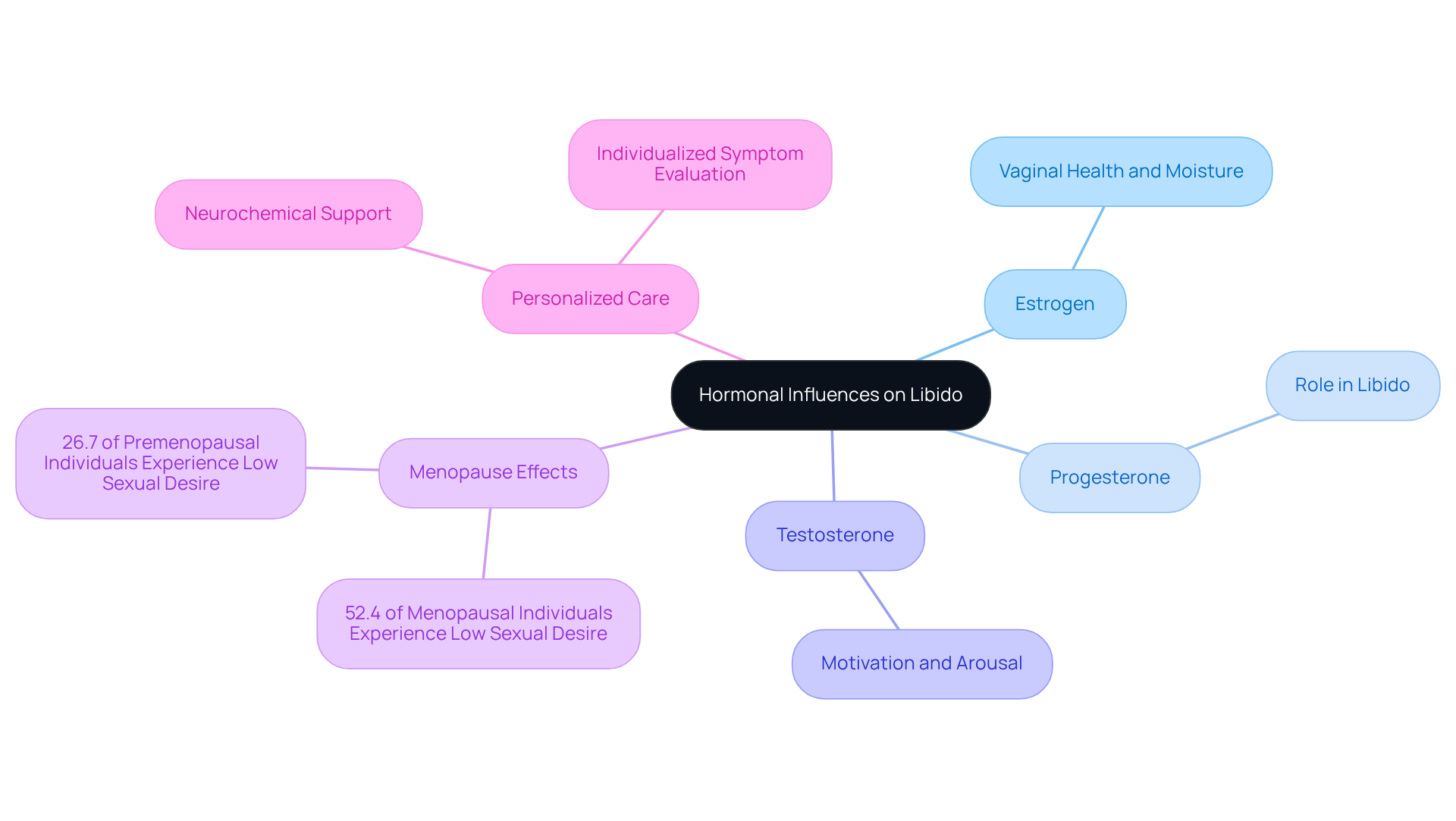 The central node represents the overall topic, while the branches show how each hormone contributes to libido. The statistics highlight the differences in sexual desire between premenopausal and menopausal individuals, illustrating the impact of hormonal changes.