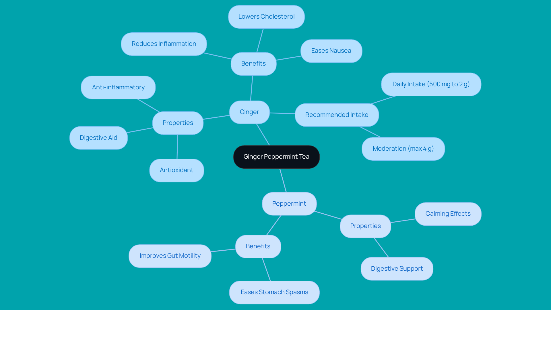 The center represents the tea itself, while the branches show the two main ingredients and their specific benefits. Each color-coded section helps you quickly identify the properties and health advantages of ginger and peppermint. The center represents the tea itself, while the branches show the two main ingredients and their specific benefits. Each color-coded section helps you quickly identify the properties and health advantages of ginger and peppermint.