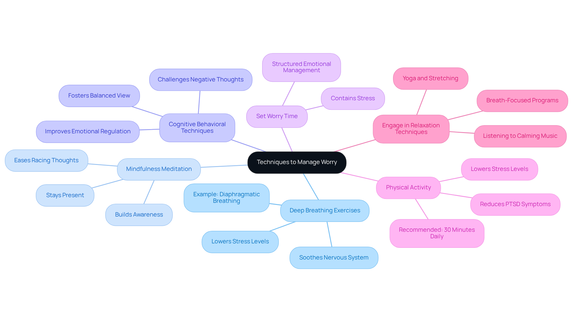 This mindmap shows various techniques to help manage worry. Each branch represents a different method, and you can follow the branches to see the key points and benefits of each technique. It's a visual way to understand how these strategies can help you regain control over your thoughts and emotions.