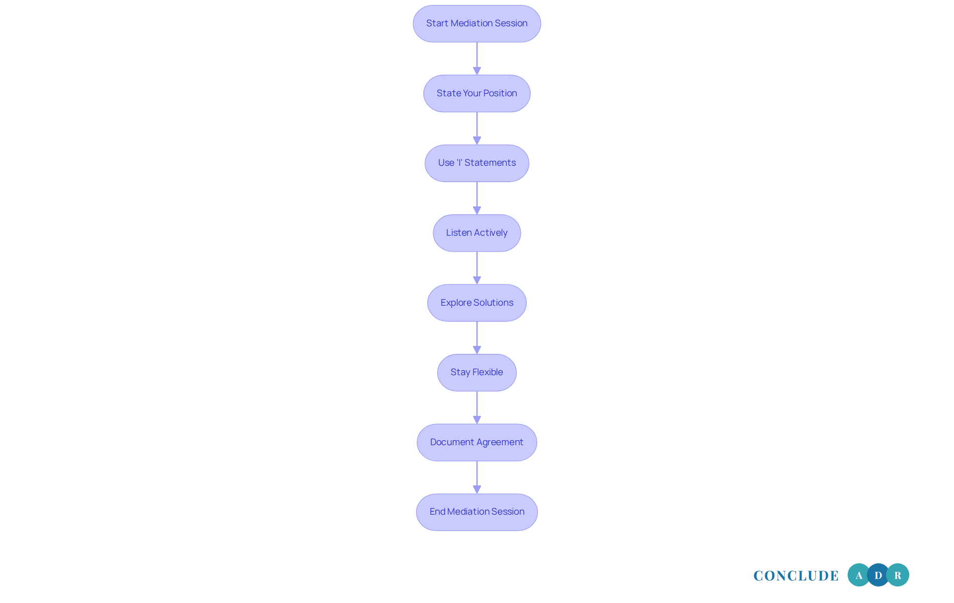 Each box represents a step in the mediation process. Follow the arrows to see how each action leads to the next, ultimately guiding you toward a successful resolution.