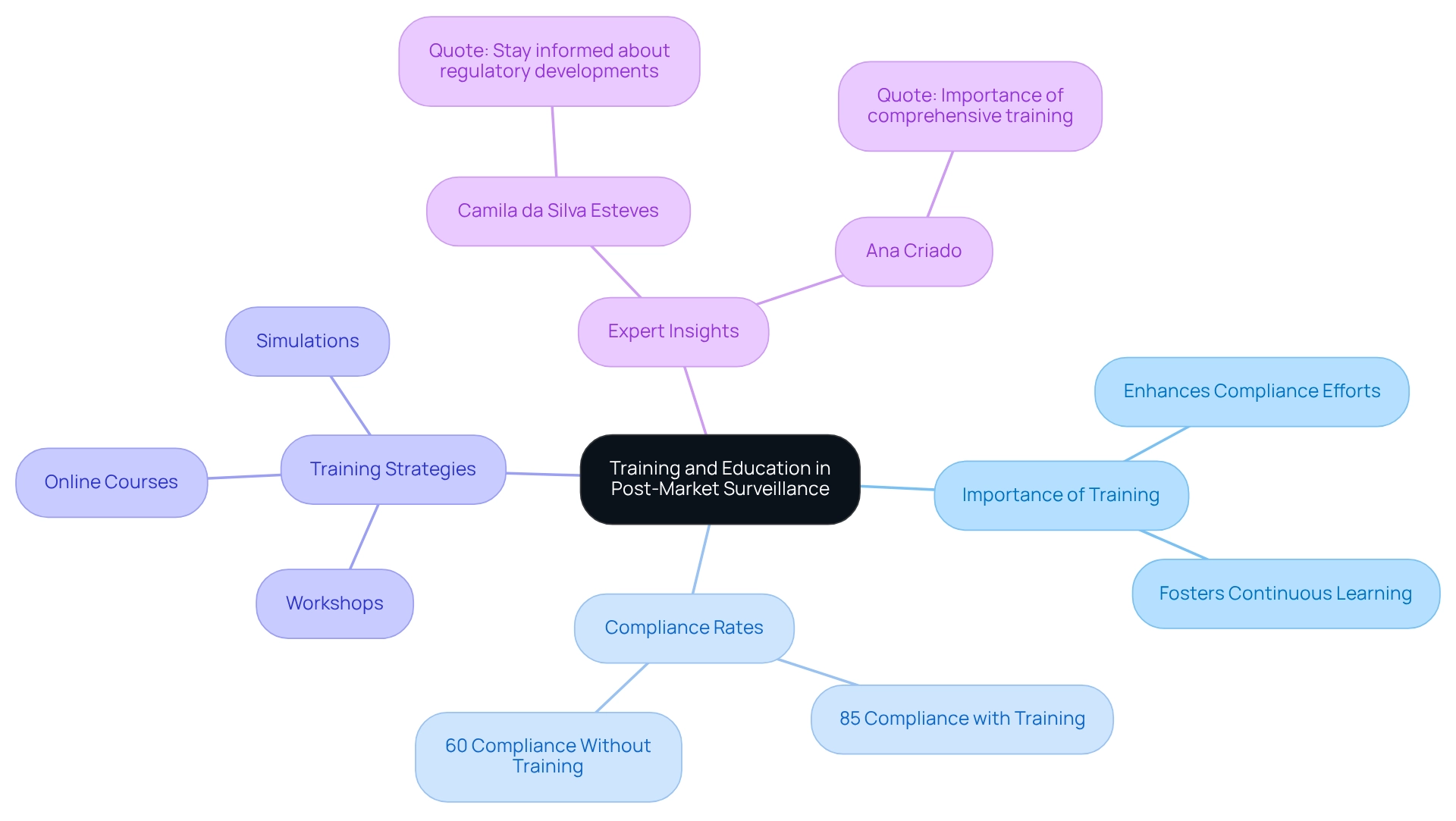 The central node represents the overall theme, while branches illustrate different facets of training and education. Each branch provides insights into why training matters, how it affects compliance, and expert opinions to underline its importance.