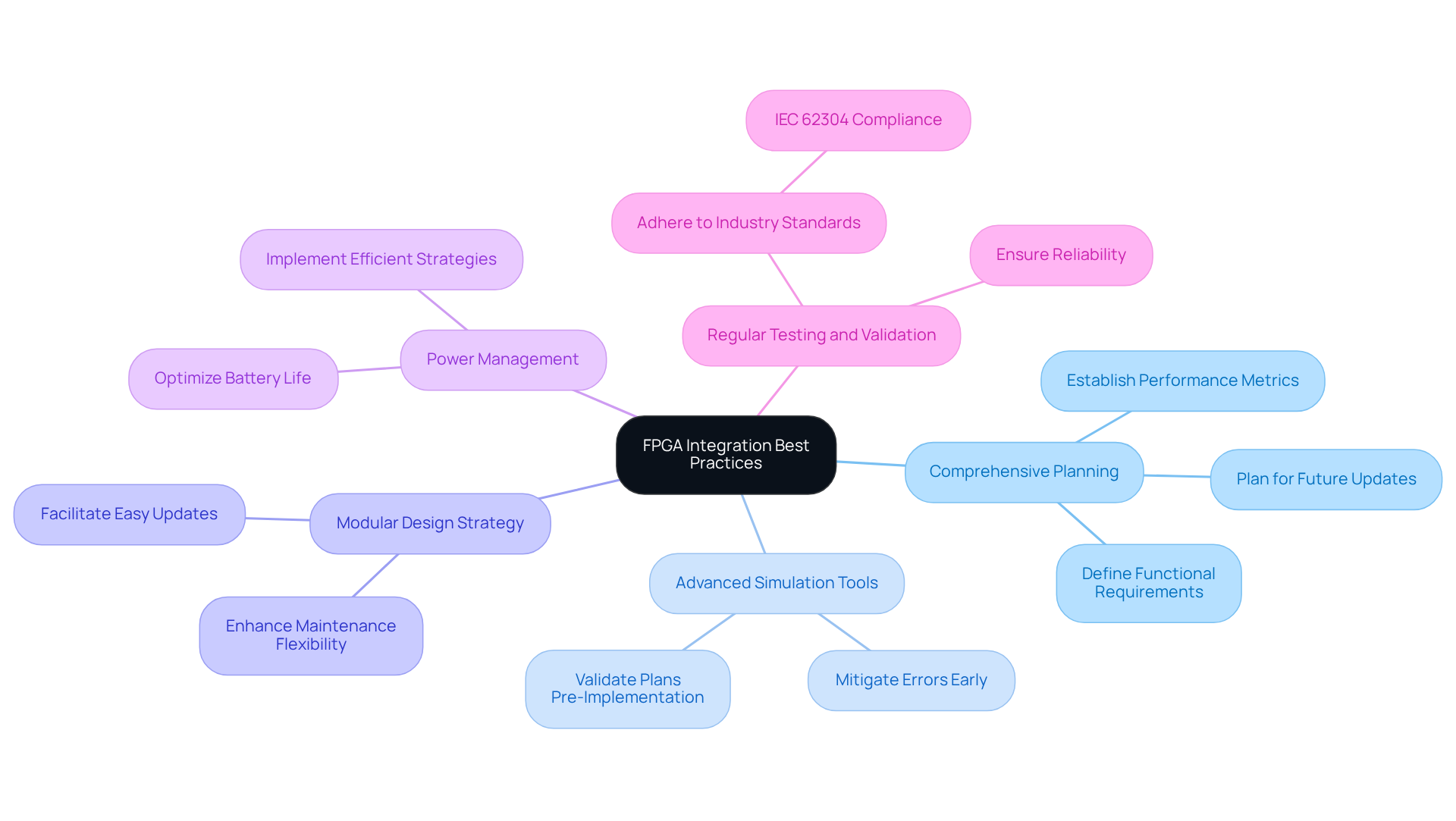 Best Practices for Integrating FPGA Chips in Medical Devices