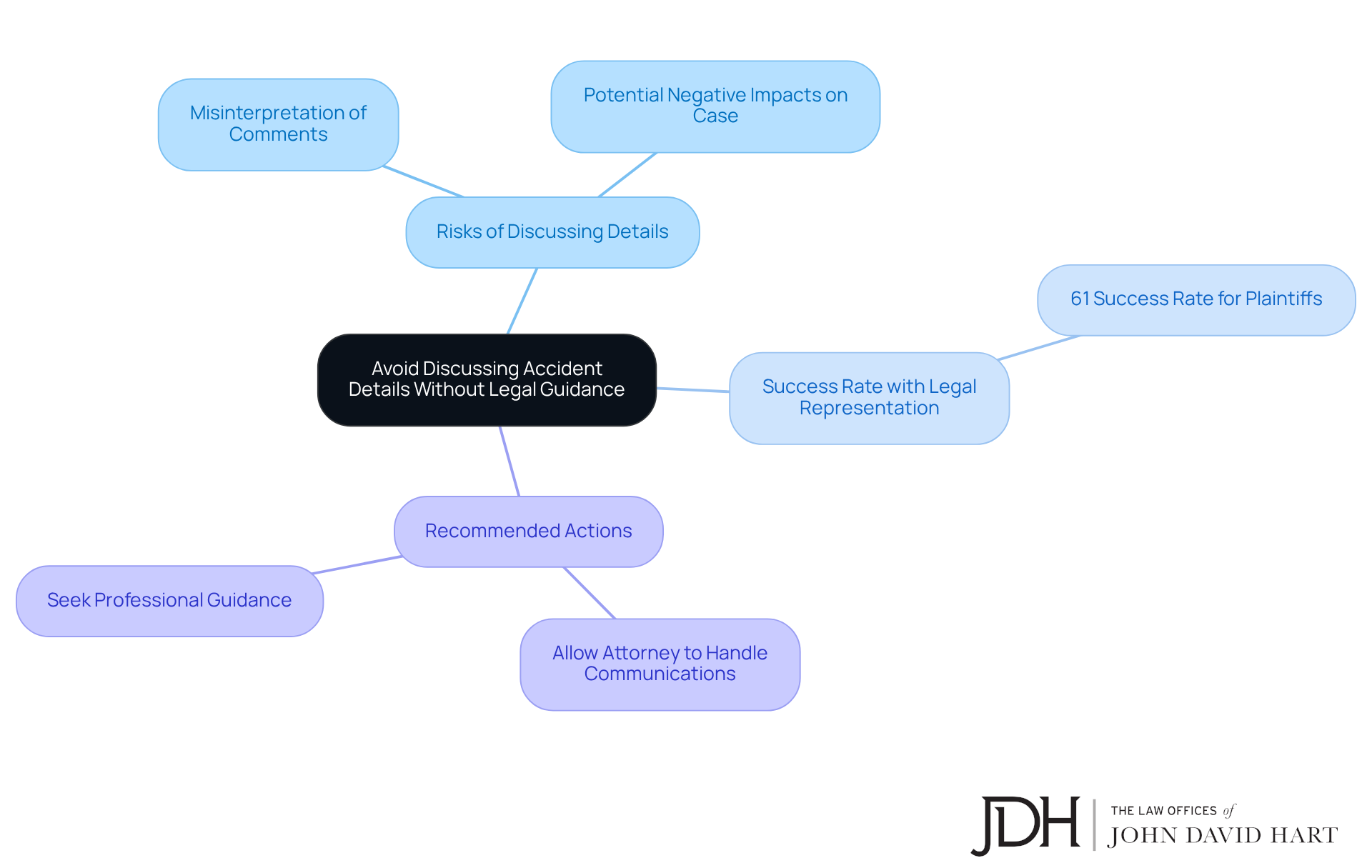 The center represents the main idea, while the branches show key points related to why legal guidance is crucial. Each branch helps you see the risks, benefits, and actions to take, making it easier to remember.