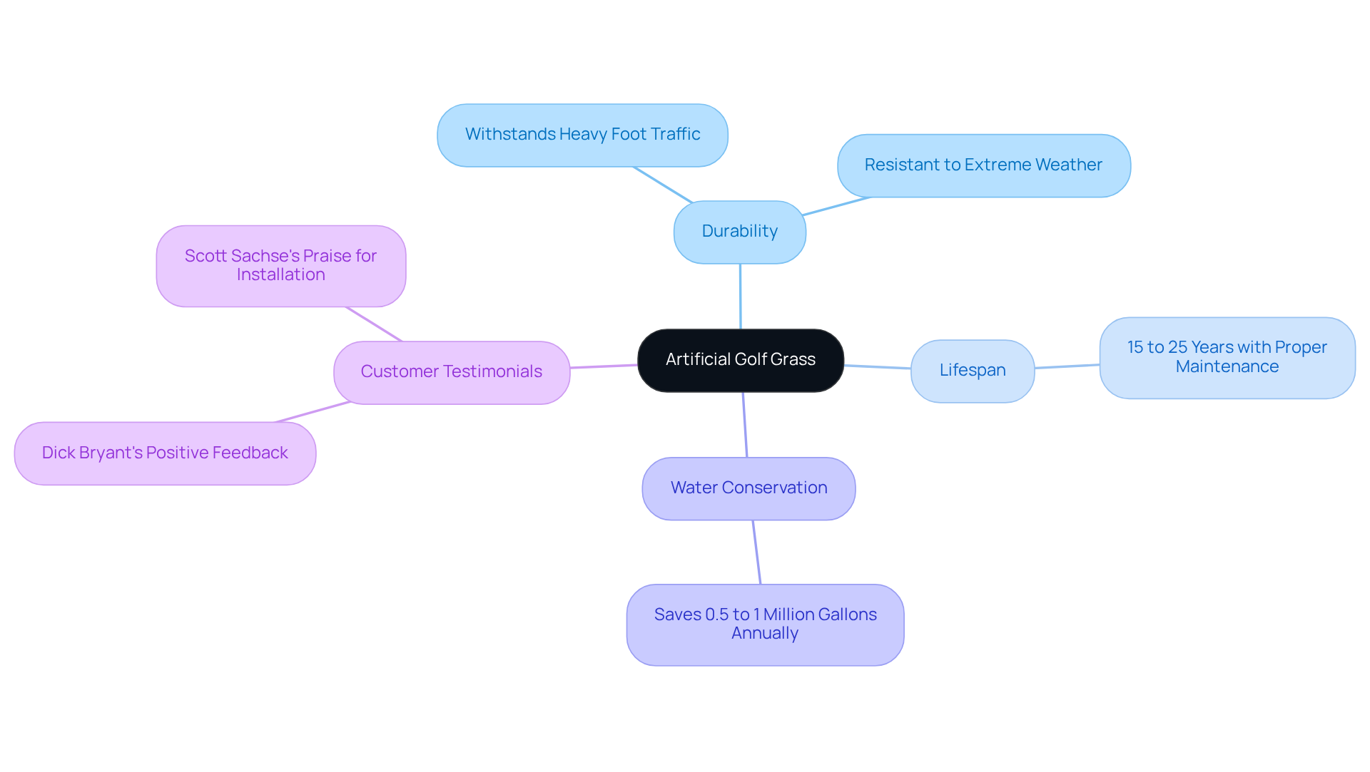 The central node represents artificial golf grass, while the branches show its key benefits. Each color-coded branch highlights a different aspect, making it easy to see how they all contribute to the overall value of the product.