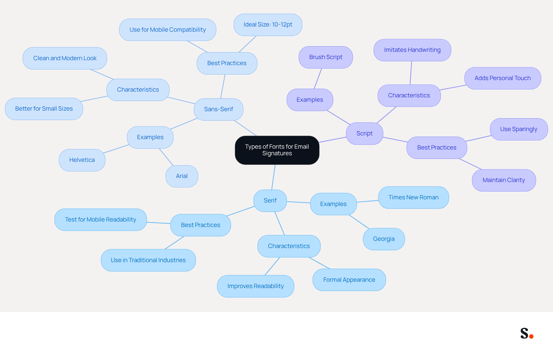 This mindmap starts with the main topic in the center and branches out to show different types of fonts. Each branch explains the characteristics and best practices for using that font type in email signatures. Follow the branches to understand how each type contributes to a professional appearance.
