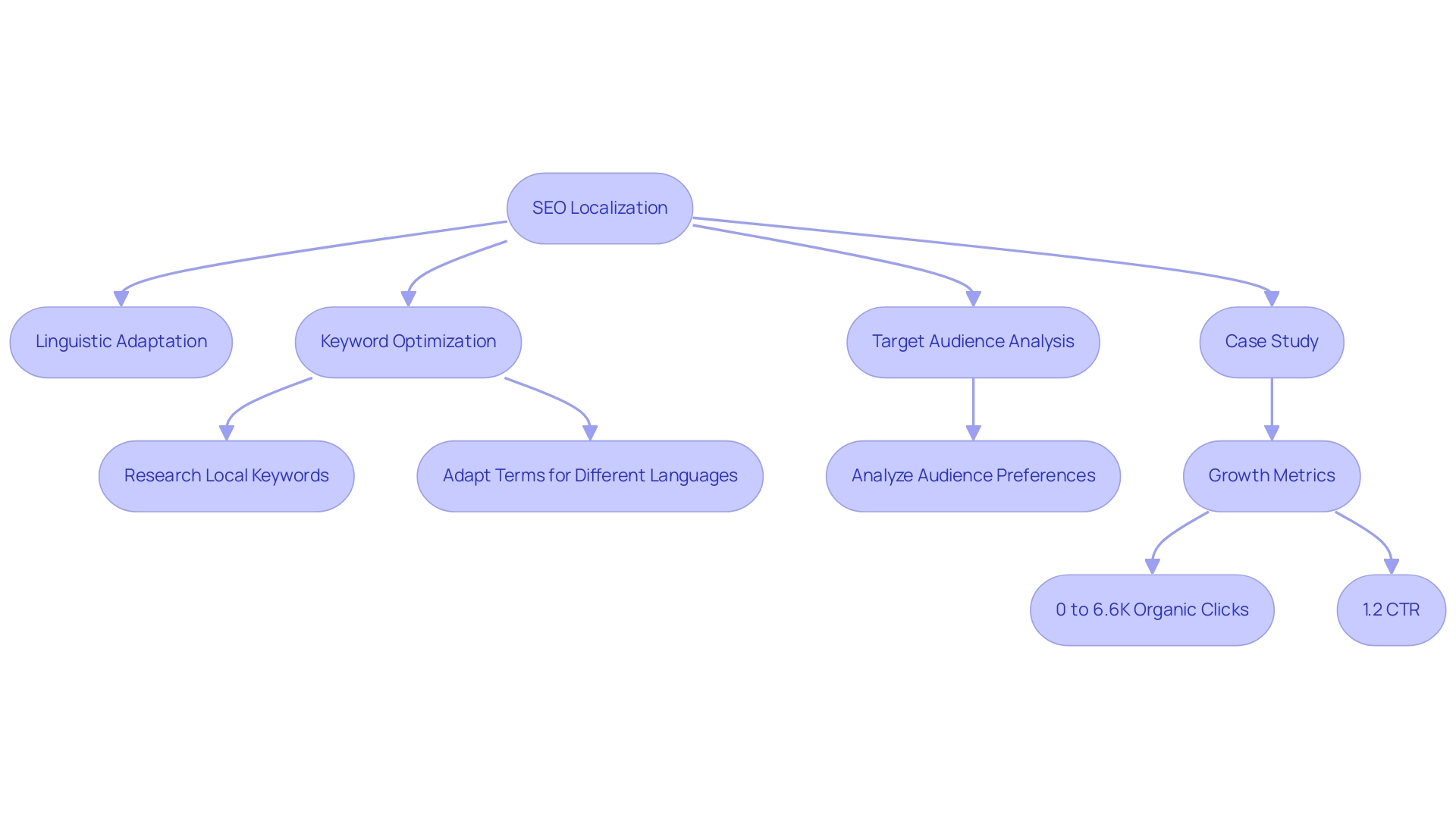 Each box represents a component of SEO localization, with arrows indicating the flow from one step to the next, culminating in measurable growth outcomes.