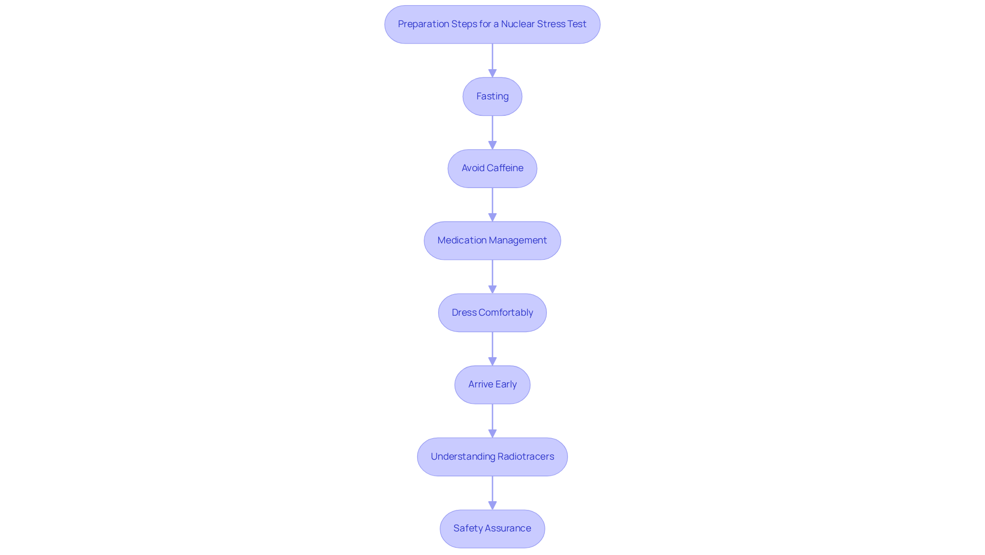 Each box represents a step you need to take before your nuclear stress test. Follow the arrows from the top to the bottom to ensure you're fully prepared for your procedure. Each box represents a step you need to take before your nuclear stress test. Follow the arrows from the top to the bottom to ensure you're fully prepared for your procedure.