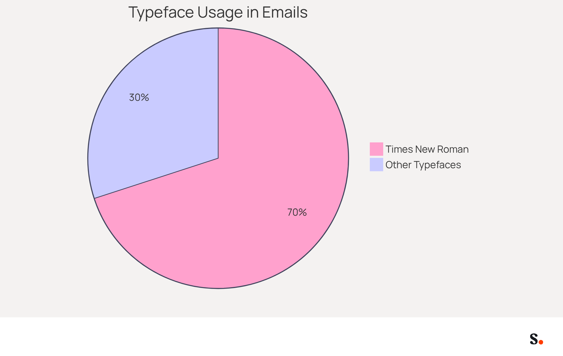 This chart shows how much Times New Roman is used in formal emails compared to other fonts. The larger blue slice represents the 70% of communications that prefer Times New Roman, while the gray slice shows the 30% that use other fonts. It's a quick way to see why Times New Roman is considered the go-to choice for professionalism. This chart shows how much Times New Roman is used in formal emails compared to other fonts. The larger blue slice represents the 70% of communications that prefer Times New Roman, while the gray slice shows the 30% that use other fonts. It's a quick way to see why Times New Roman is considered the go-to choice for professionalism.