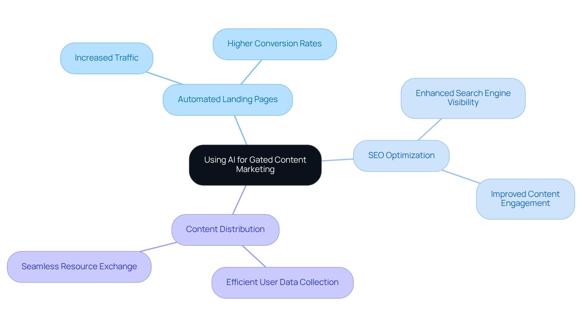 The center represents the main strategy, with branches showing features of Tely AI. Follow the branches to see how each feature contributes to enhancing gated content marketing.