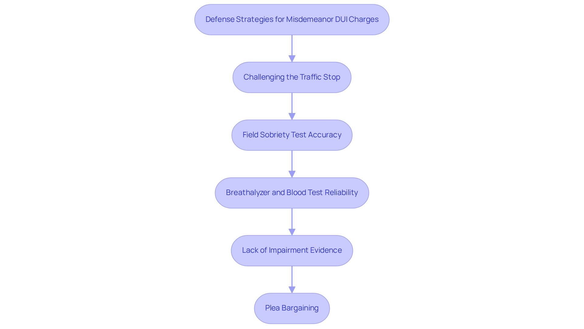 This flowchart outlines the key strategies you can use when facing misdemeanor DUI charges. Each box represents a different defense approach, and the arrows show how these strategies connect and build upon each other. Follow the flow to understand how to effectively challenge the prosecution's case. This flowchart outlines the key strategies you can use when facing misdemeanor DUI charges. Each box represents a different defense approach, and the arrows show how these strategies connect and build upon each other. Follow the flow to understand how to effectively challenge the prosecution's case.