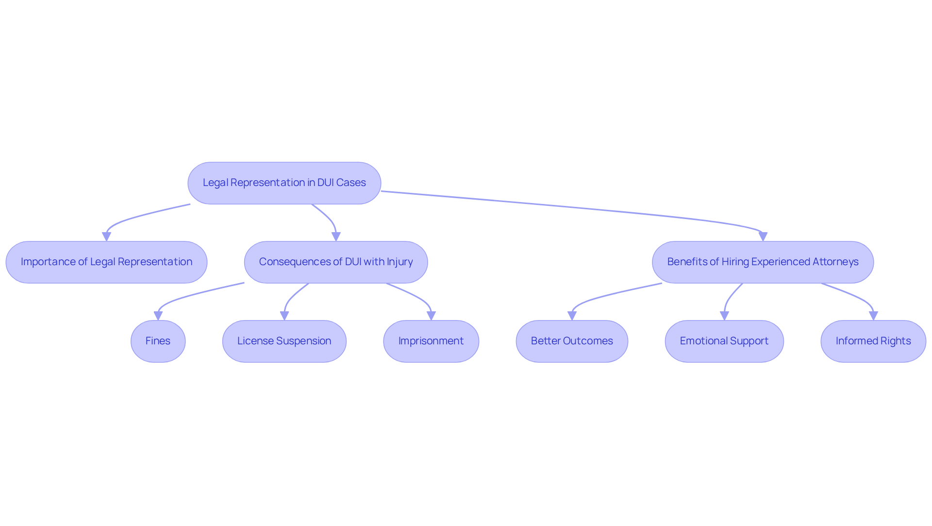 This flowchart illustrates the critical aspects of having legal representation in DUI cases. Start with the importance of hiring a lawyer, then follow the branches to see the potential consequences of a DUI with injury and the benefits of experienced legal counsel. Each step shows how legal representation can influence the outcome of a case. This flowchart illustrates the critical aspects of having legal representation in DUI cases. Start with the importance of hiring a lawyer, then follow the branches to see the potential consequences of a DUI with injury and the benefits of experienced legal counsel. Each step shows how legal representation can influence the outcome of a case.