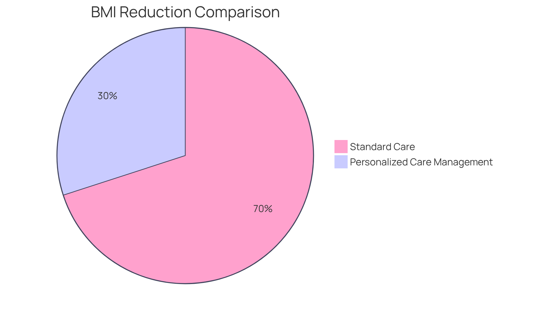 This chart shows how much more effective personalized care is compared to standard care in reducing BMI. The larger blue slice represents the greater weight loss achieved through personalized programs, while the smaller gray slice shows the results from standard care. This chart shows how much more effective personalized care is compared to standard care in reducing BMI. The larger blue slice represents the greater weight loss achieved through personalized programs, while the smaller gray slice shows the results from standard care.