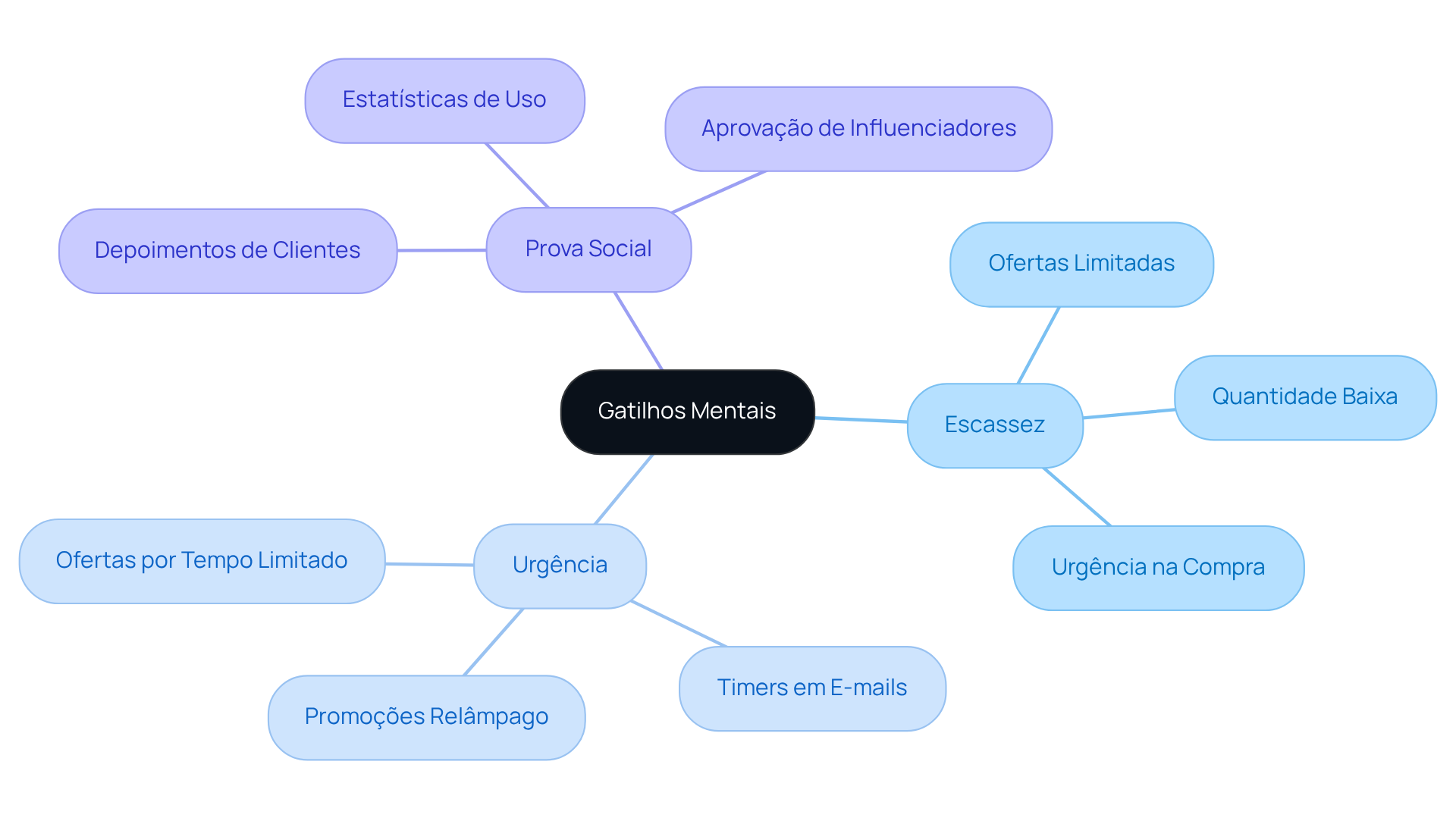 No centro, você encontrará o conceito de gatilhos mentais, e as ramificações mostram exemplos que influenciam as decisões de compra. Siga as linhas para entender como cada gatilho pode ser utilizado para aumentar a motivação dos consumidores.