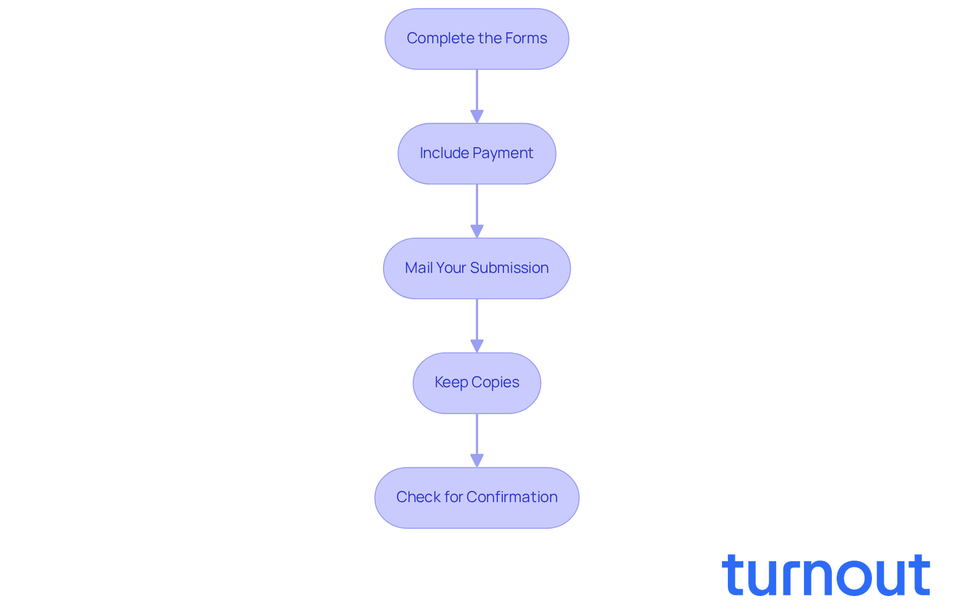 Each box represents a step in the application process. Follow the arrows to see how to move from one step to the next, ensuring you complete each action for a successful submission.
