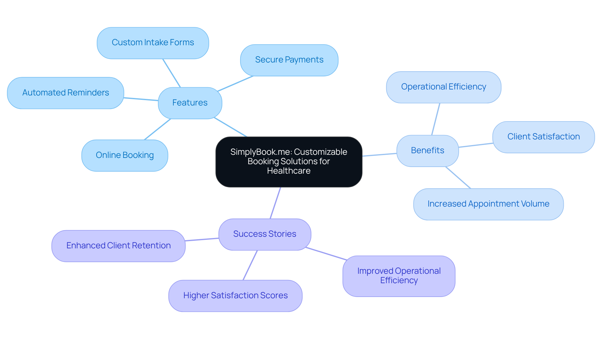 The central node represents SimplyBook.me, while the branches show its features, benefits, and success stories. Each color-coded branch helps you quickly identify different aspects of the platform.