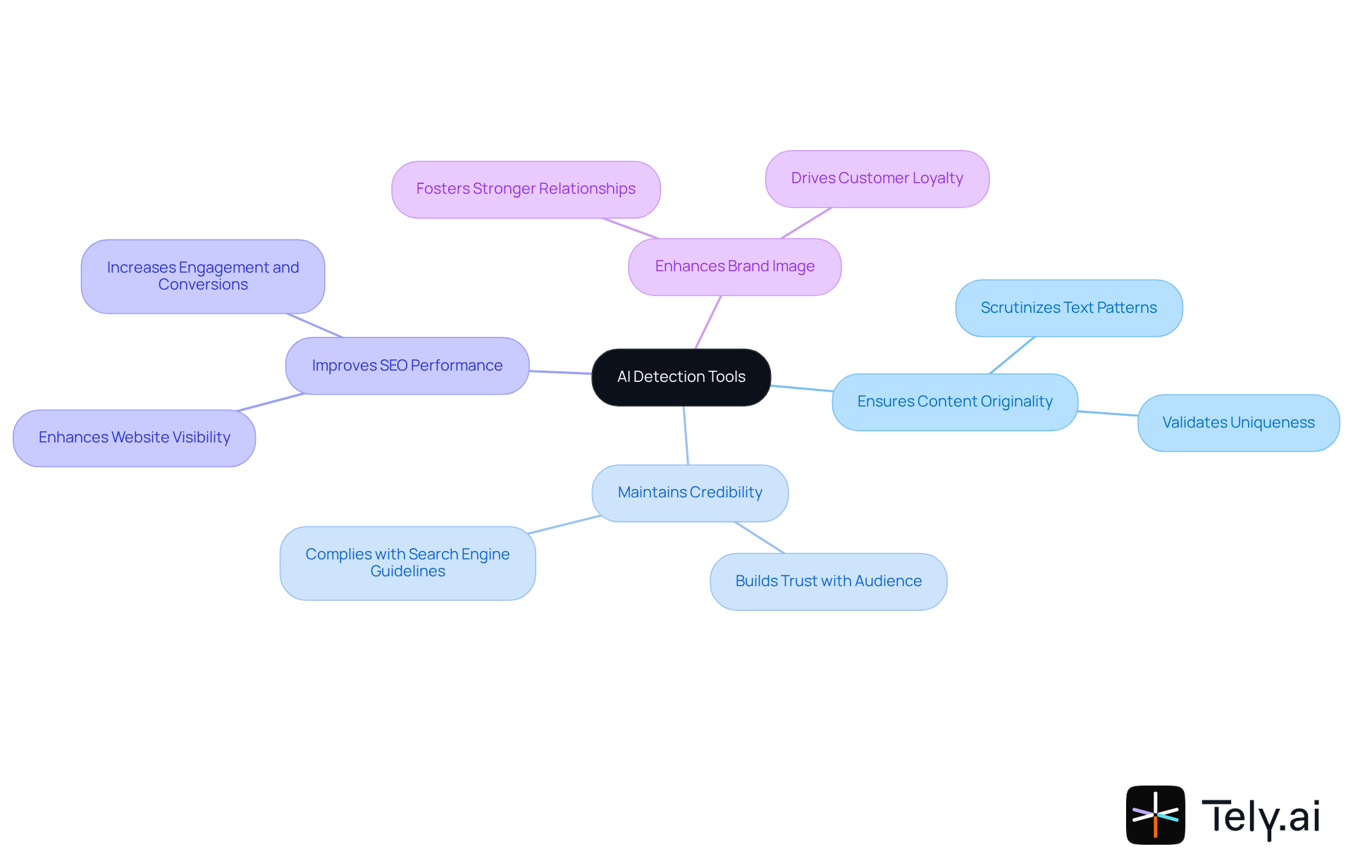Start from the center with 'AI Detection Tools', then follow the branches to see how they contribute to originality, credibility, SEO, and branding. Each branch represents a key benefit or outcome, showing how they all connect to the central idea.