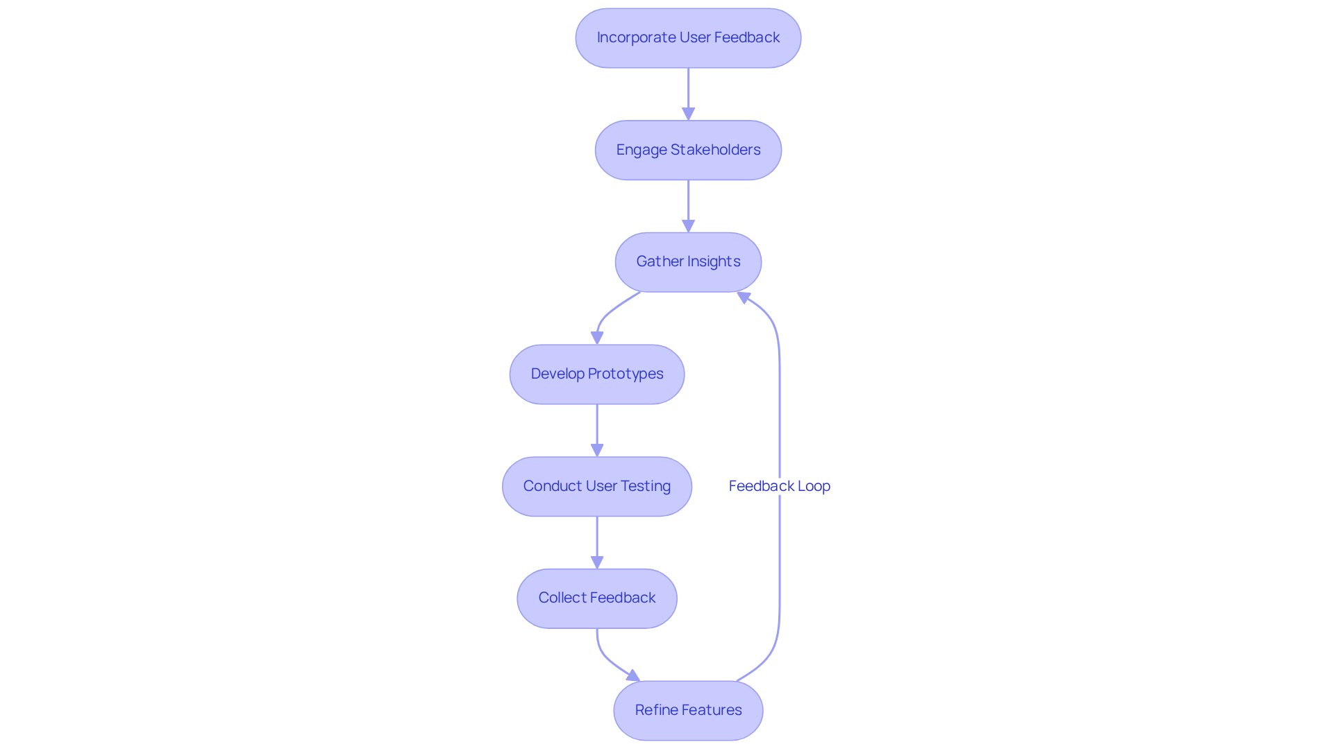 This flowchart outlines the steps for incorporating user feedback in medical application development. Follow the arrows to see how each step leads to the next, ensuring that user needs are met throughout the process. This flowchart outlines the steps for incorporating user feedback in medical application development. Follow the arrows to see how each step leads to the next, ensuring that user needs are met throughout the process.