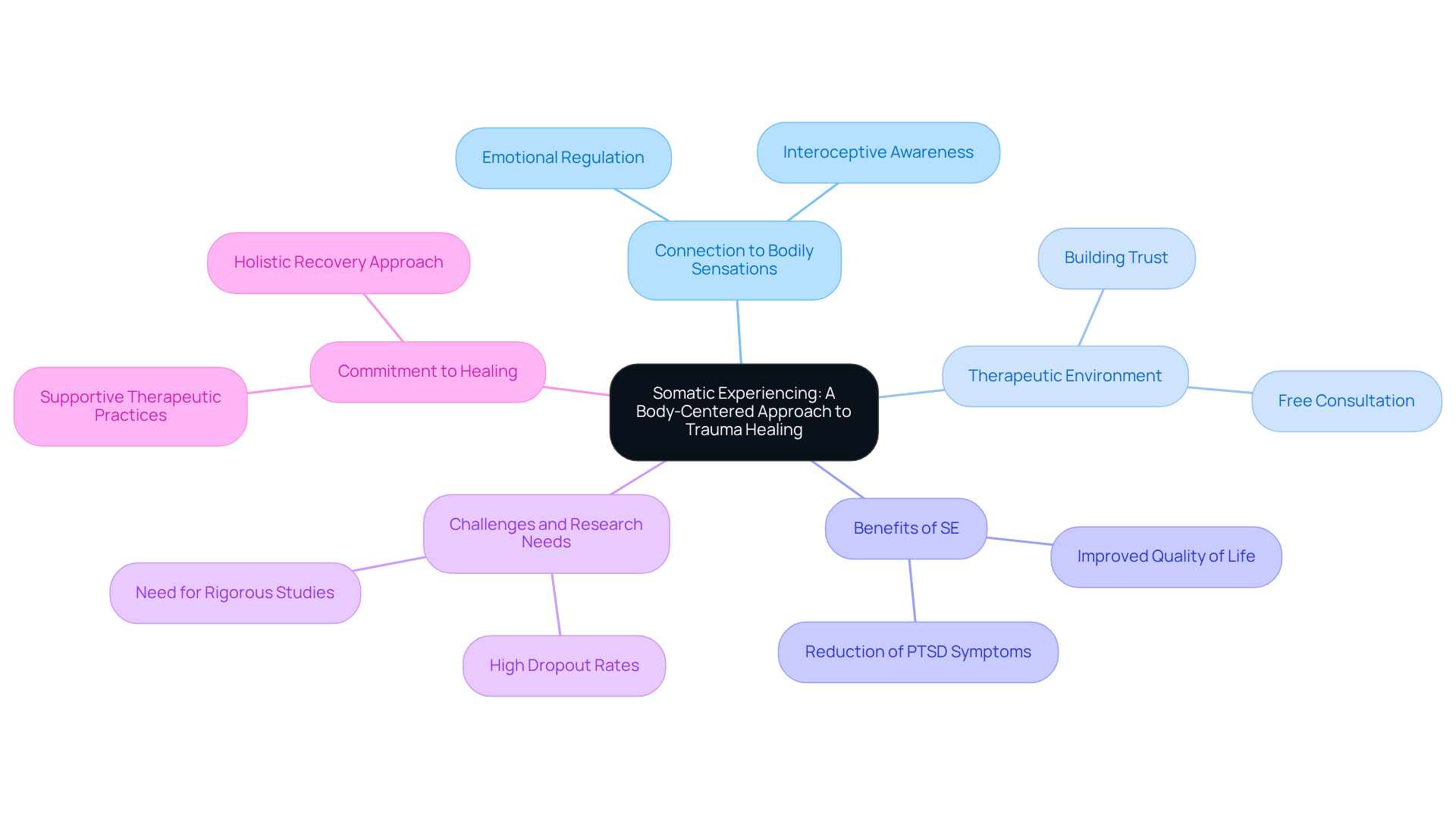 This mindmap illustrates the key components of Somatic Experiencing. Start at the center with the main concept, then explore the branches to see how bodily sensations relate to trauma healing, the importance of a safe environment, the benefits of this approach, and the challenges it faces in research. Each branch represents a different aspect of the therapy, helping you understand the holistic nature of healing.