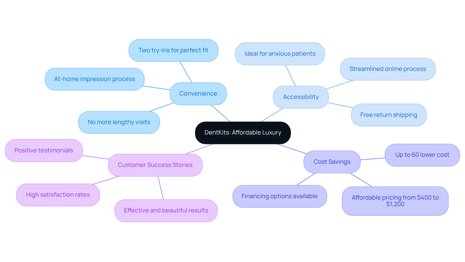 The center represents DentKits, and the branches show the main benefits. Each sub-point adds detail, helping you see how DentKits can transform your dental care experience.