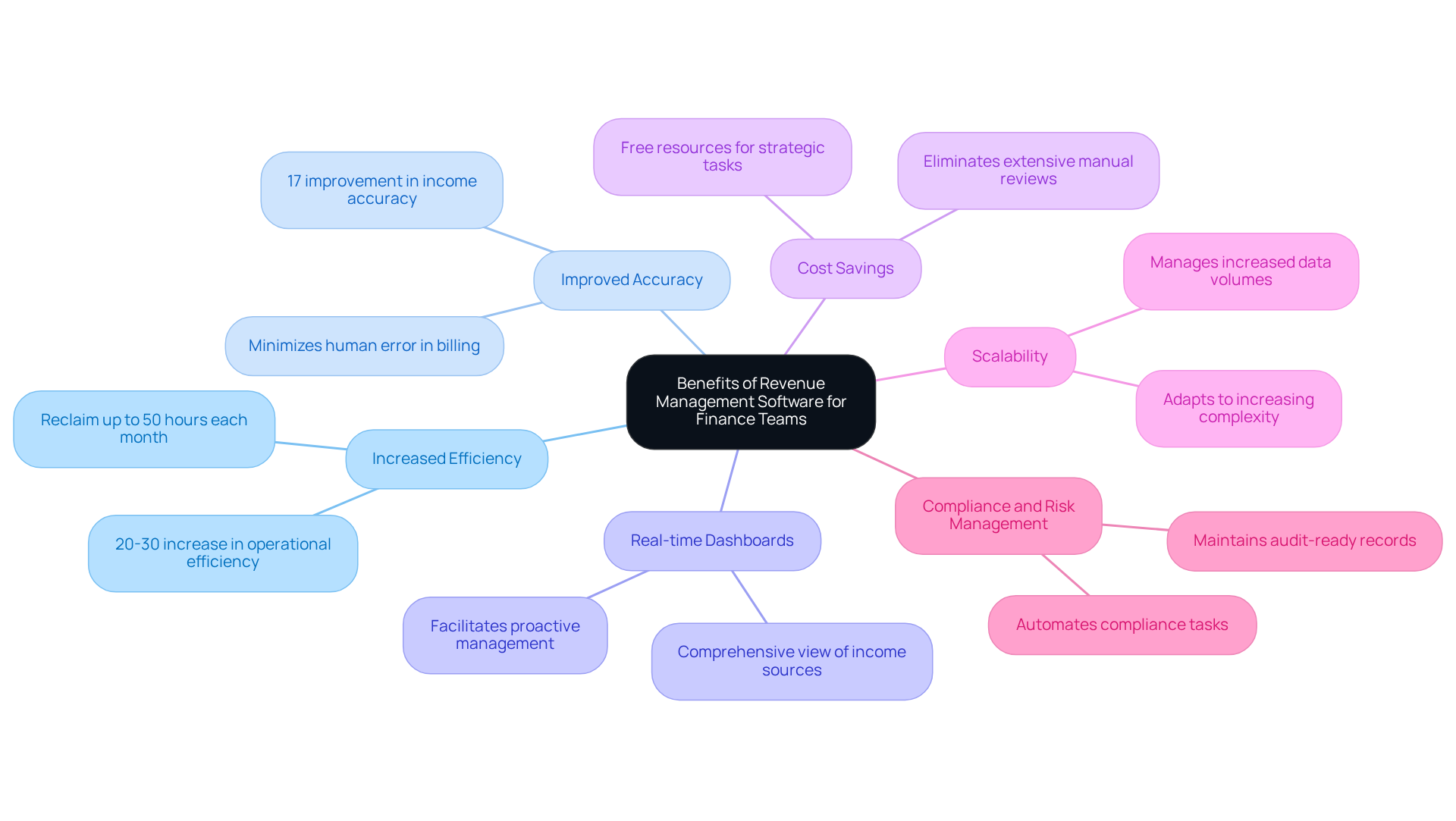 The central node represents the overall benefits of RMS, while each branch highlights a specific advantage. The sub-branches provide supporting details or statistics, helping you understand how each benefit contributes to the finance team's effectiveness. The central node represents the overall benefits of RMS, while each branch highlights a specific advantage. The sub-branches provide supporting details or statistics, helping you understand how each benefit contributes to the finance team's effectiveness.