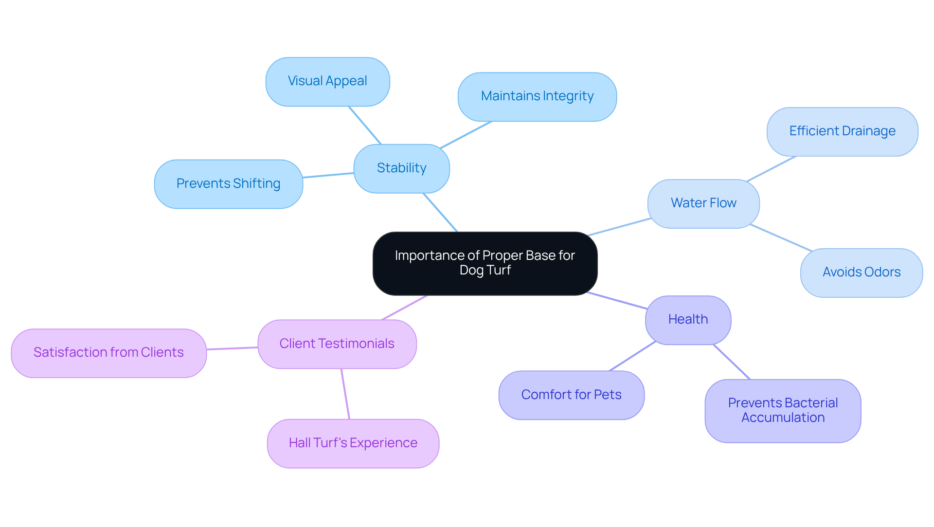This mindmap illustrates why a solid foundation is crucial for dog turf. Each branch represents a key benefit or consideration, helping you understand how they connect to the overall importance of a proper base. This mindmap illustrates why a solid foundation is crucial for dog turf. Each branch represents a key benefit or consideration, helping you understand how they connect to the overall importance of a proper base.