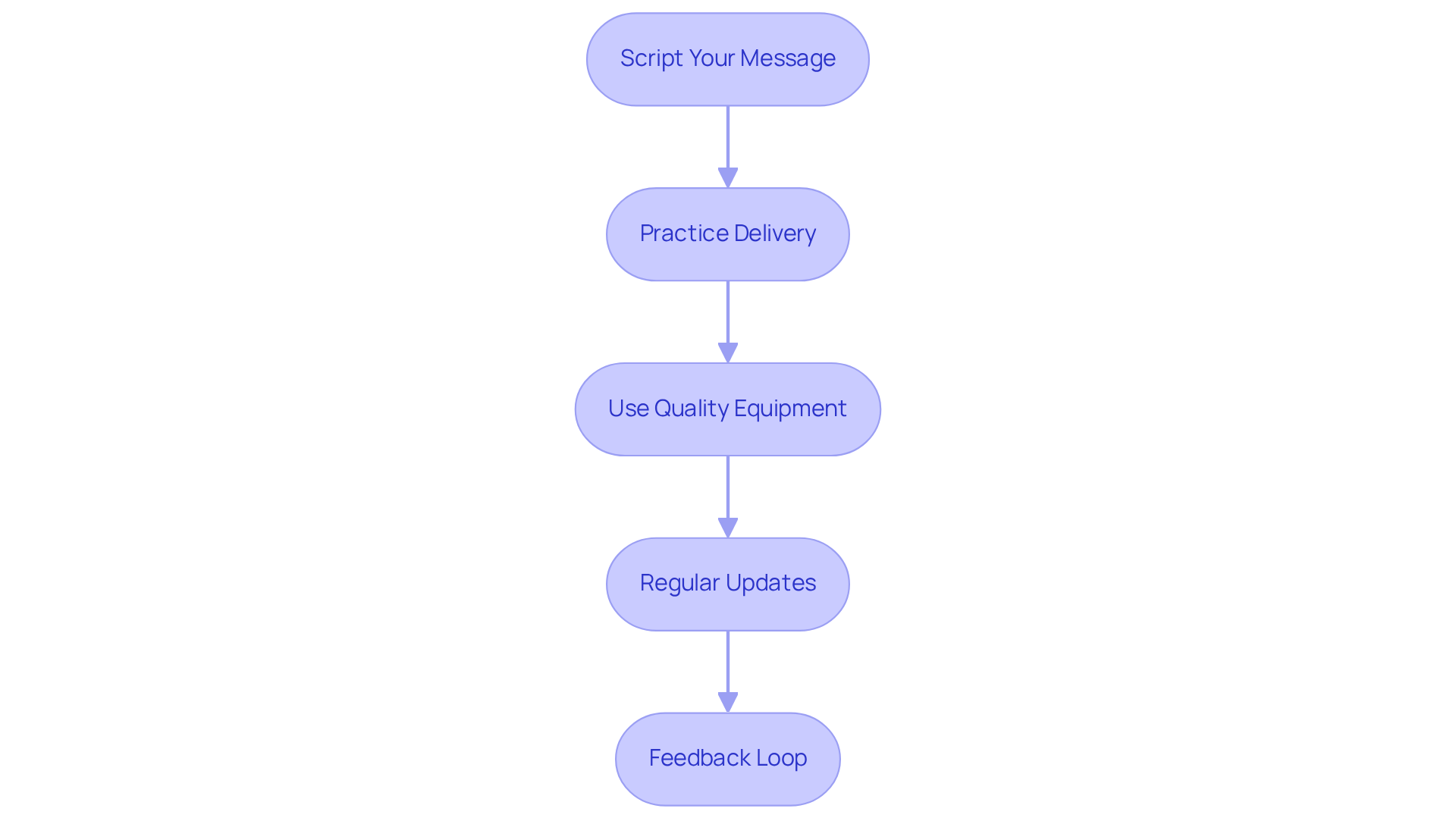 Each box represents a step in the process of crafting an effective voicemail message. Follow the arrows to see how each practice builds on the previous one to enhance communication with guests. Each box represents a step in the process of crafting an effective voicemail message. Follow the arrows to see how each practice builds on the previous one to enhance communication with guests.