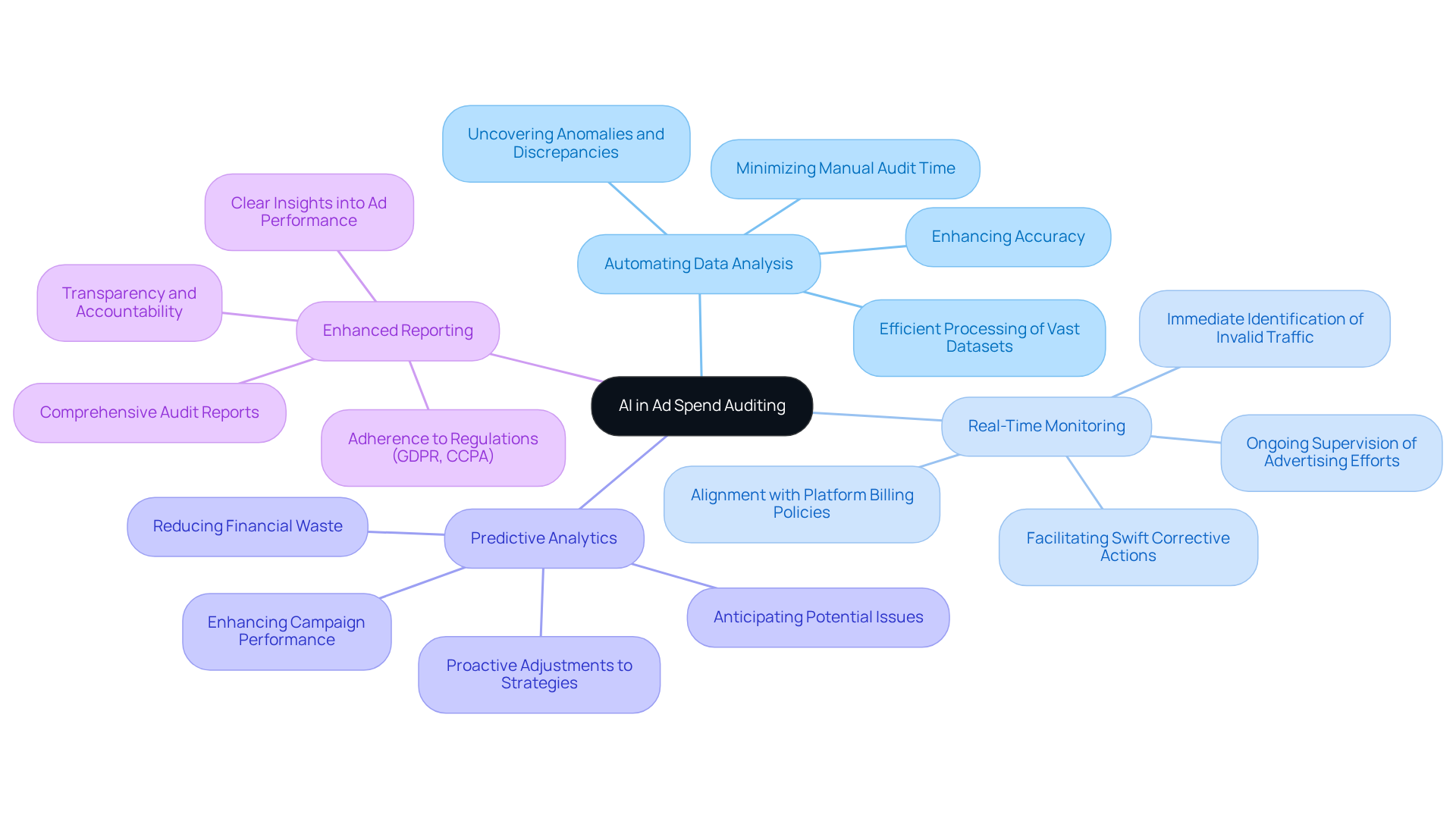 The central node represents the overarching theme of AI in auditing, while each branch highlights a key advancement. The sub-branches detail specific benefits, making it easy to understand how AI enhances each aspect of ad spend auditing.