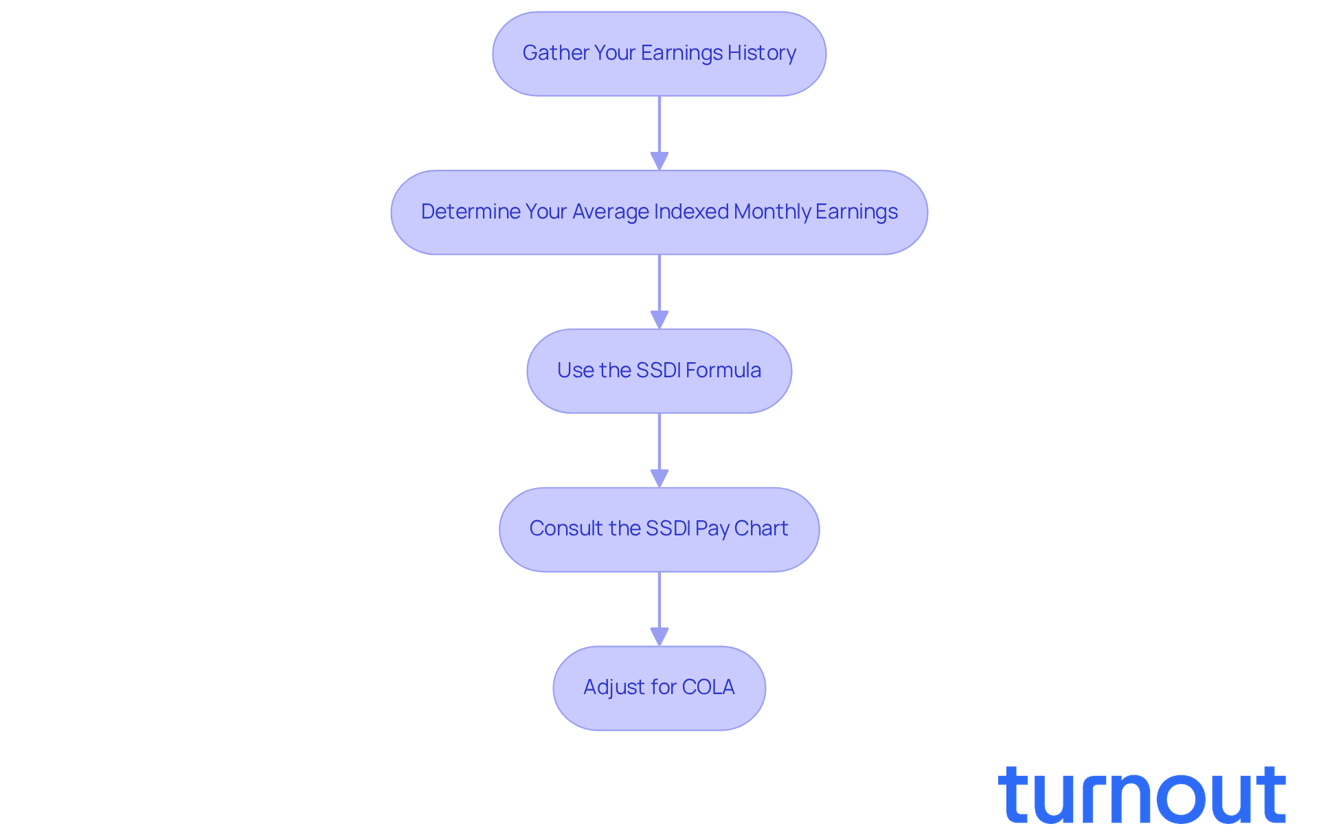 Each box represents a step in the process of calculating your SSDI benefits. Follow the arrows to see how to move from one step to the next, ensuring you gather the right information and apply the correct formulas.