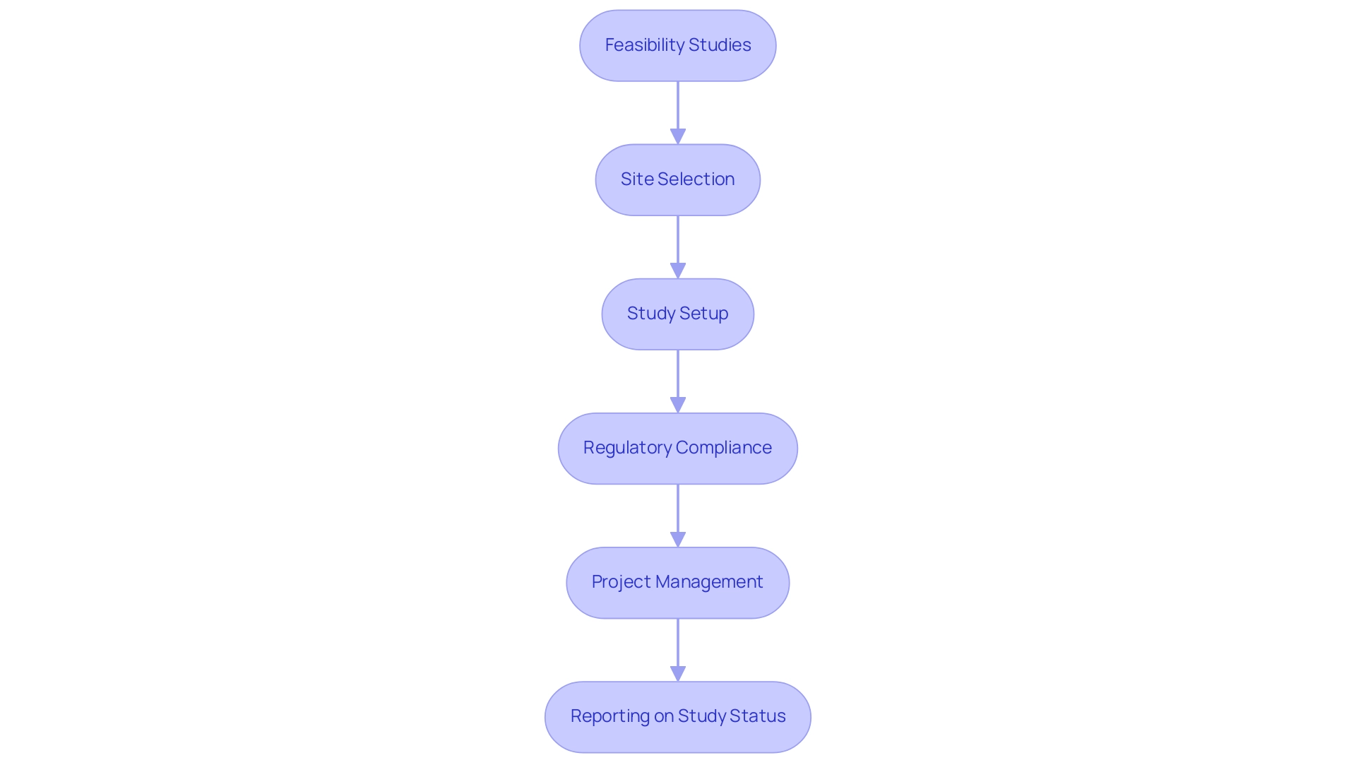 Each box represents a service provided by CSOs, with arrows indicating the flow of processes from one function to the next.