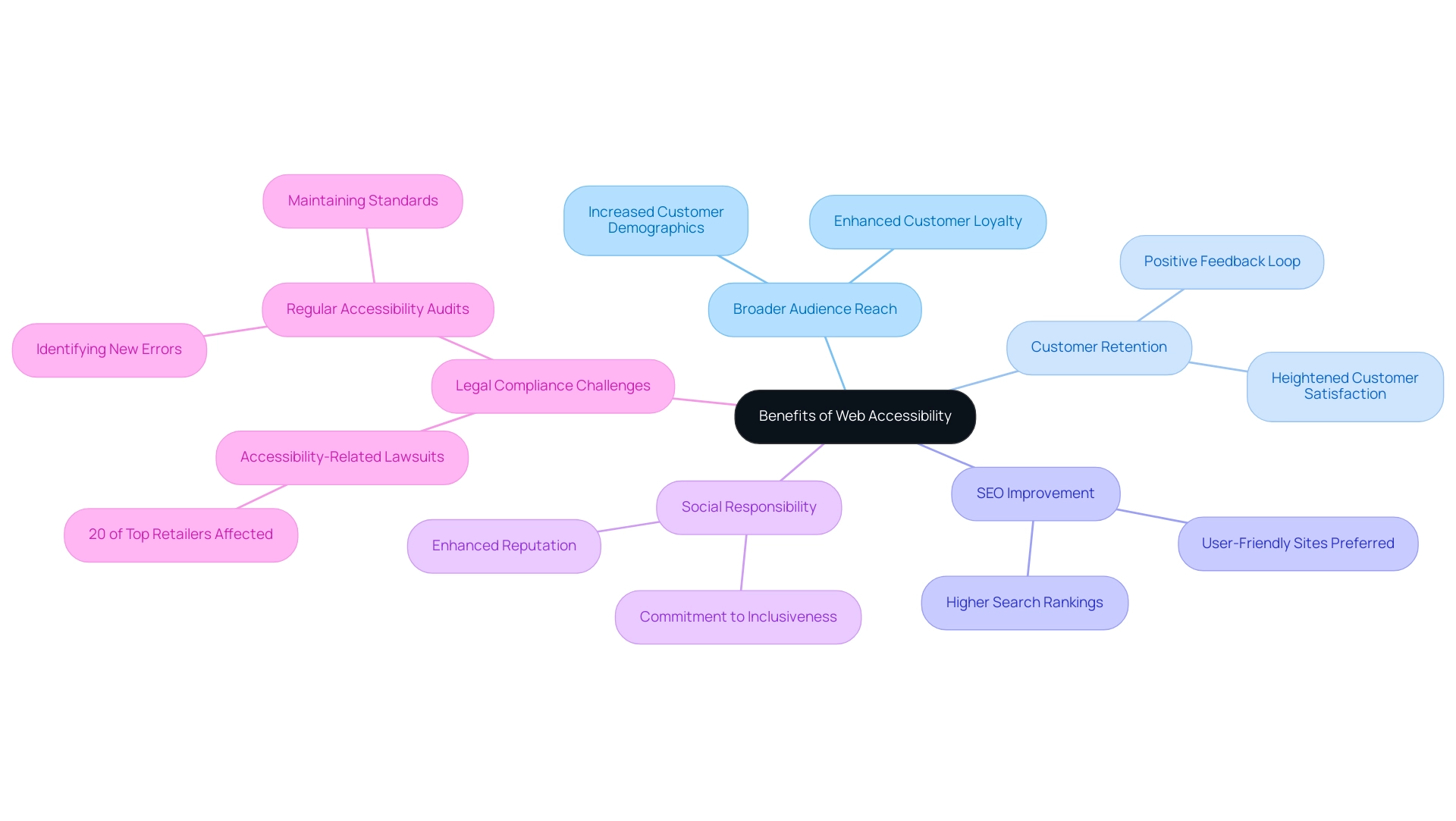 Each branch represents a key benefit of web accessibility, with sub-branches providing supporting details and statistics.