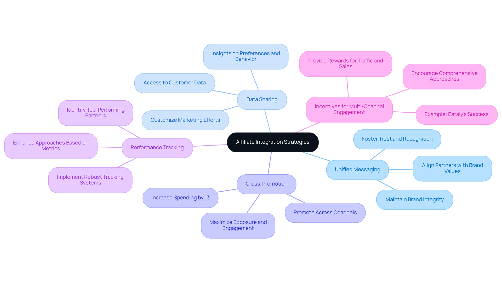 This mindmap starts with the main idea of integrating affiliates into marketing strategies. Each branch represents a key strategy, and the sub-branches provide more details on how to implement these strategies effectively. Follow the branches to see how each strategy contributes to the overall goal of enhancing brand visibility and driving revenue. This mindmap starts with the main idea of integrating affiliates into marketing strategies. Each branch represents a key strategy, and the sub-branches provide more details on how to implement these strategies effectively. Follow the branches to see how each strategy contributes to the overall goal of enhancing brand visibility and driving revenue.