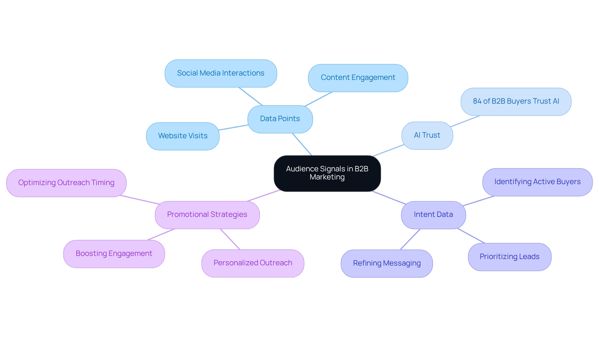 The central node represents the main topic, while branches show different aspects of audience signals and their impact on marketing strategies. Each color-coded branch helps you see how these elements connect and contribute to effective B2B marketing.