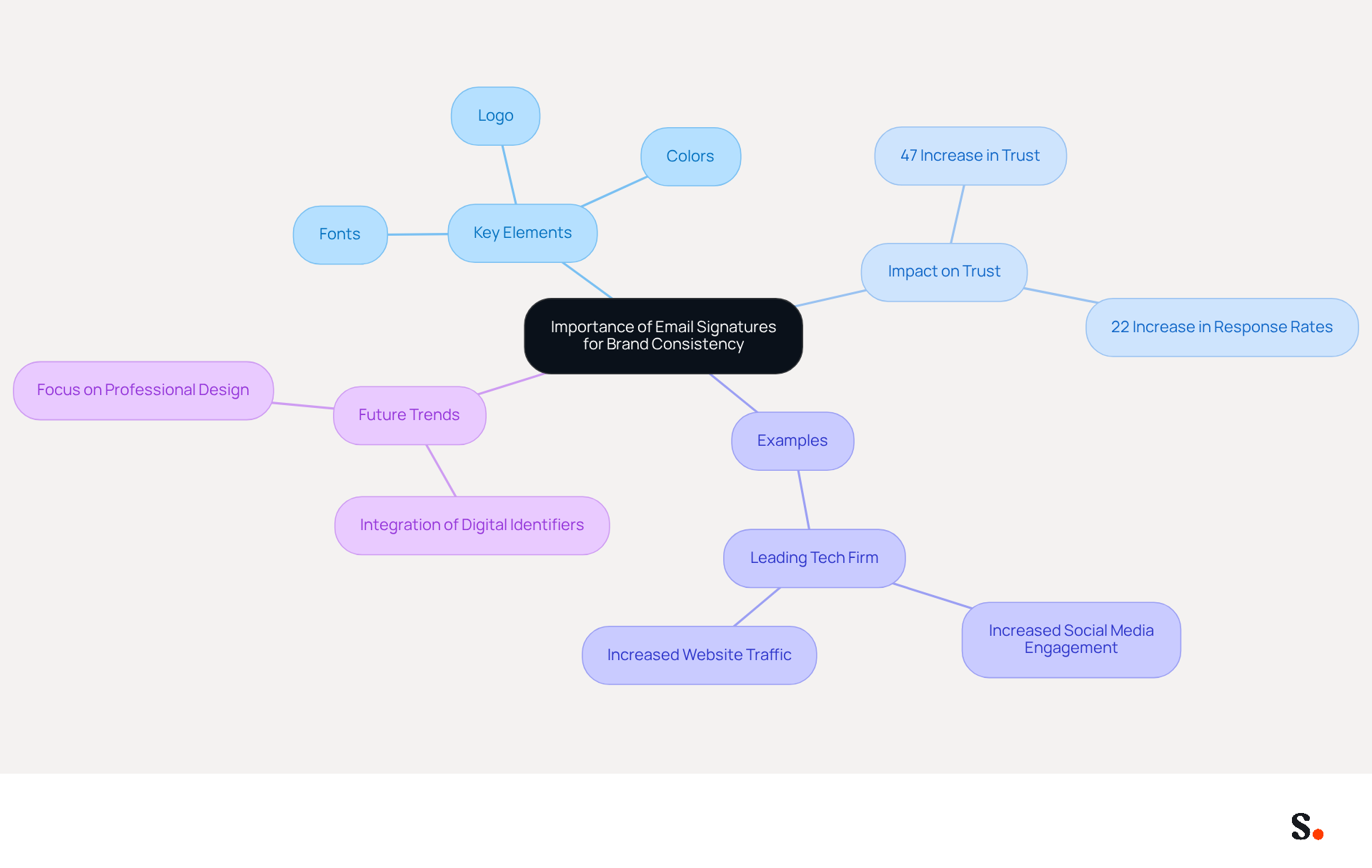This mindmap illustrates how email signatures contribute to brand consistency. Start at the center with the main idea, then explore the branches to see key elements, their impact on trust, real-world examples, and future trends in branding. This mindmap illustrates how email signatures contribute to brand consistency. Start at the center with the main idea, then explore the branches to see key elements, their impact on trust, real-world examples, and future trends in branding.