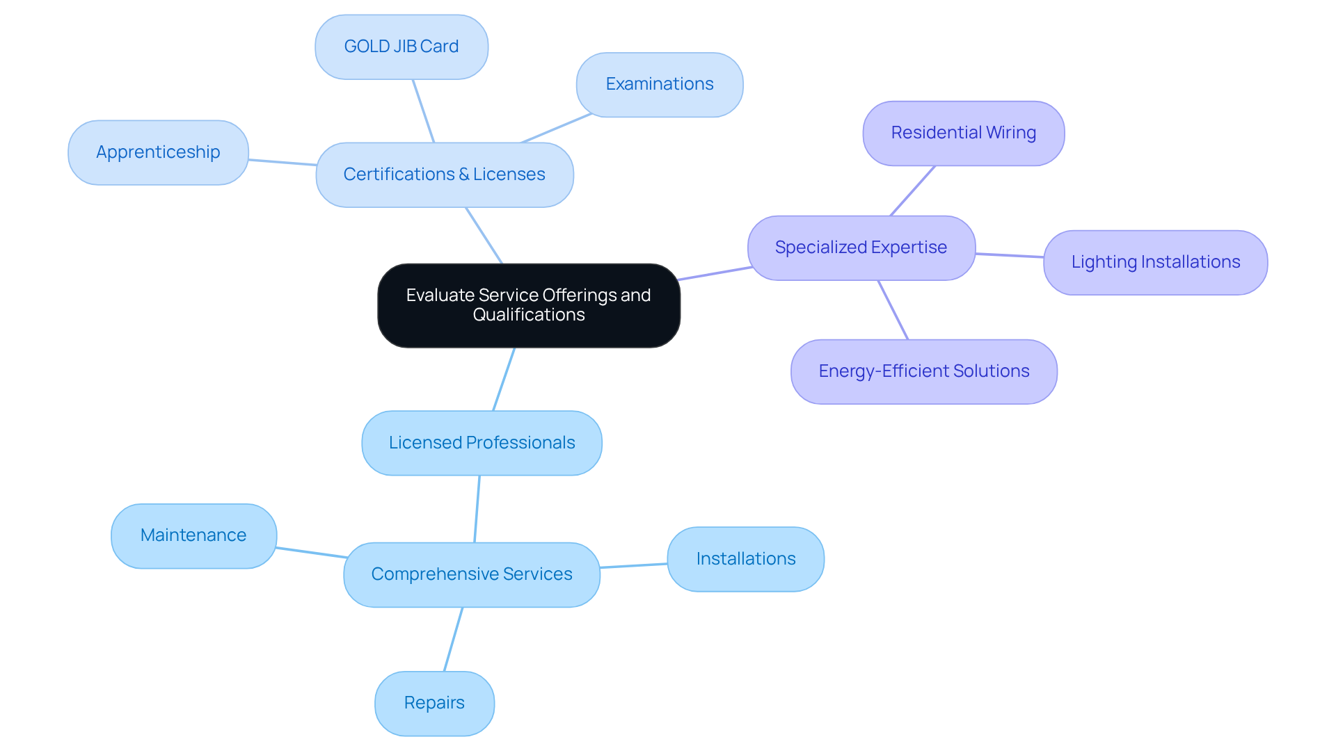 The center node represents the main focus of evaluating service offerings, while the branches showcase important qualifications and specialties to consider when choosing a professional. The center node represents the main focus of evaluating service offerings, while the branches showcase important qualifications and specialties to consider when choosing a professional.
