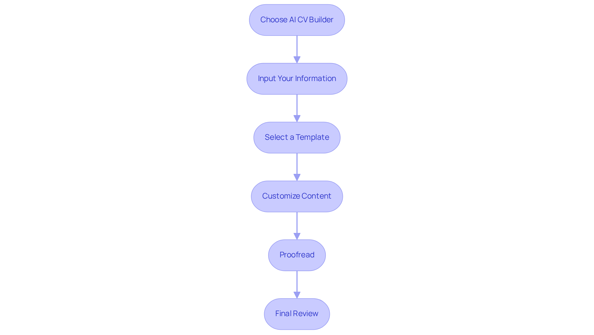 Each box represents a crucial step in your CV and cover letter creation journey. Follow the arrows to see how to move from one step to the next, ensuring you complete each part for the best results. Each box represents a crucial step in your CV and cover letter creation journey. Follow the arrows to see how to move from one step to the next, ensuring you complete each part for the best results.