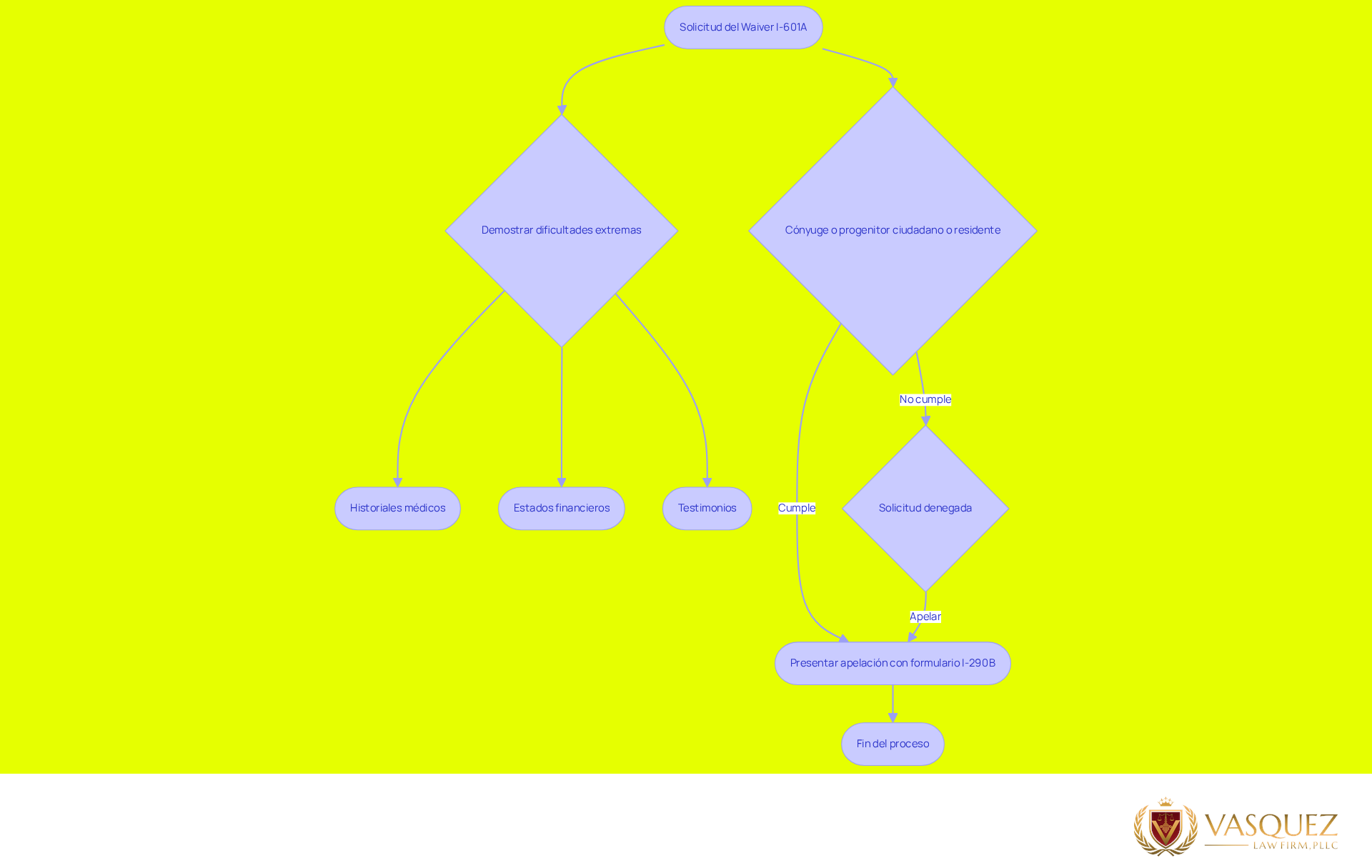 Este diagrama muestra los pasos necesarios para solicitar el Waiver I-601A. Cada cuadro representa un requisito o decisión importante en el proceso. Sigue las flechas para entender cómo avanzar de un paso a otro.