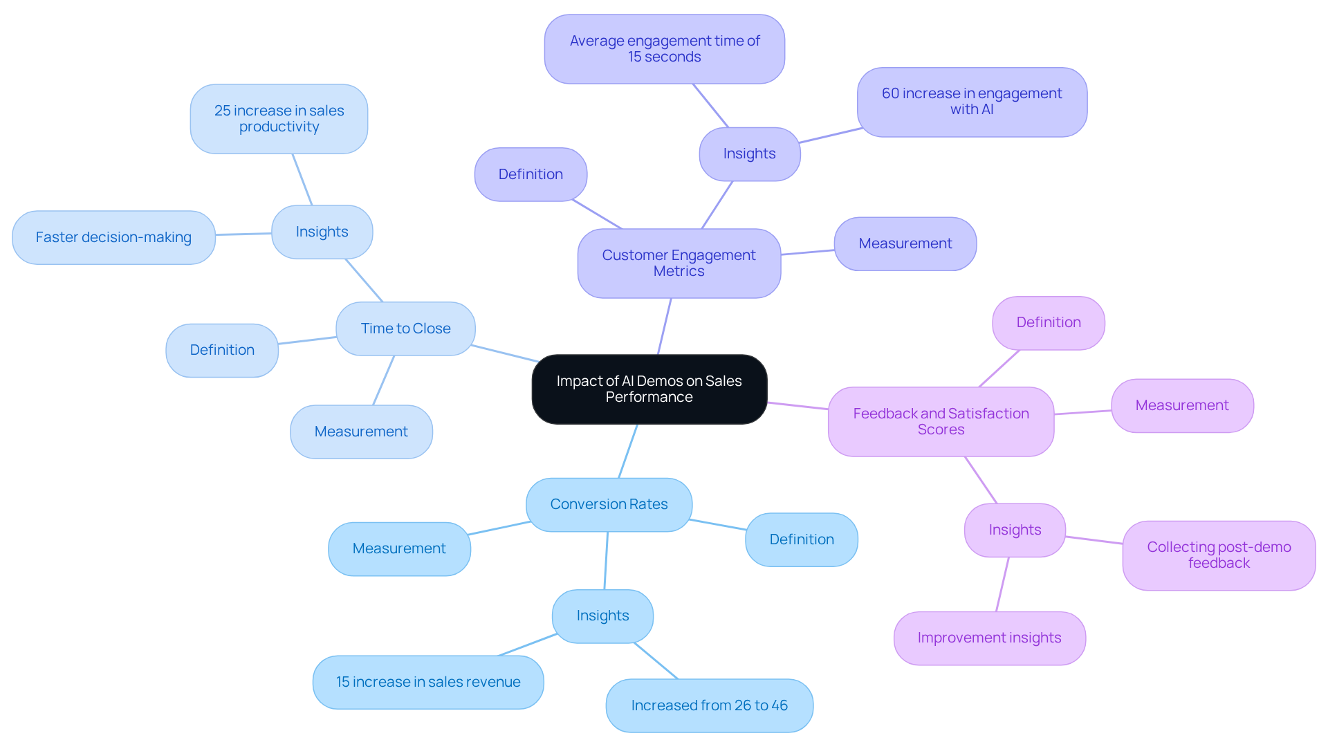 The central node represents the overall impact of AI demos, while each branch highlights a specific KPI that helps measure success. Follow the branches to understand how each metric contributes to evaluating sales performance.