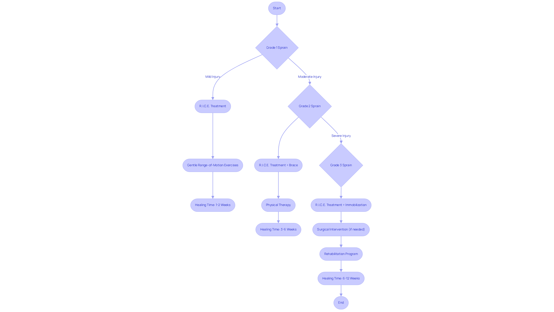 This flowchart guides you through the treatment options for ankle sprains based on their severity. Start at the top with Grade 1 for mild sprains, then follow the arrows down to see the recommended treatments and healing times. Each grade has its own color to help you easily identify the level of injury.