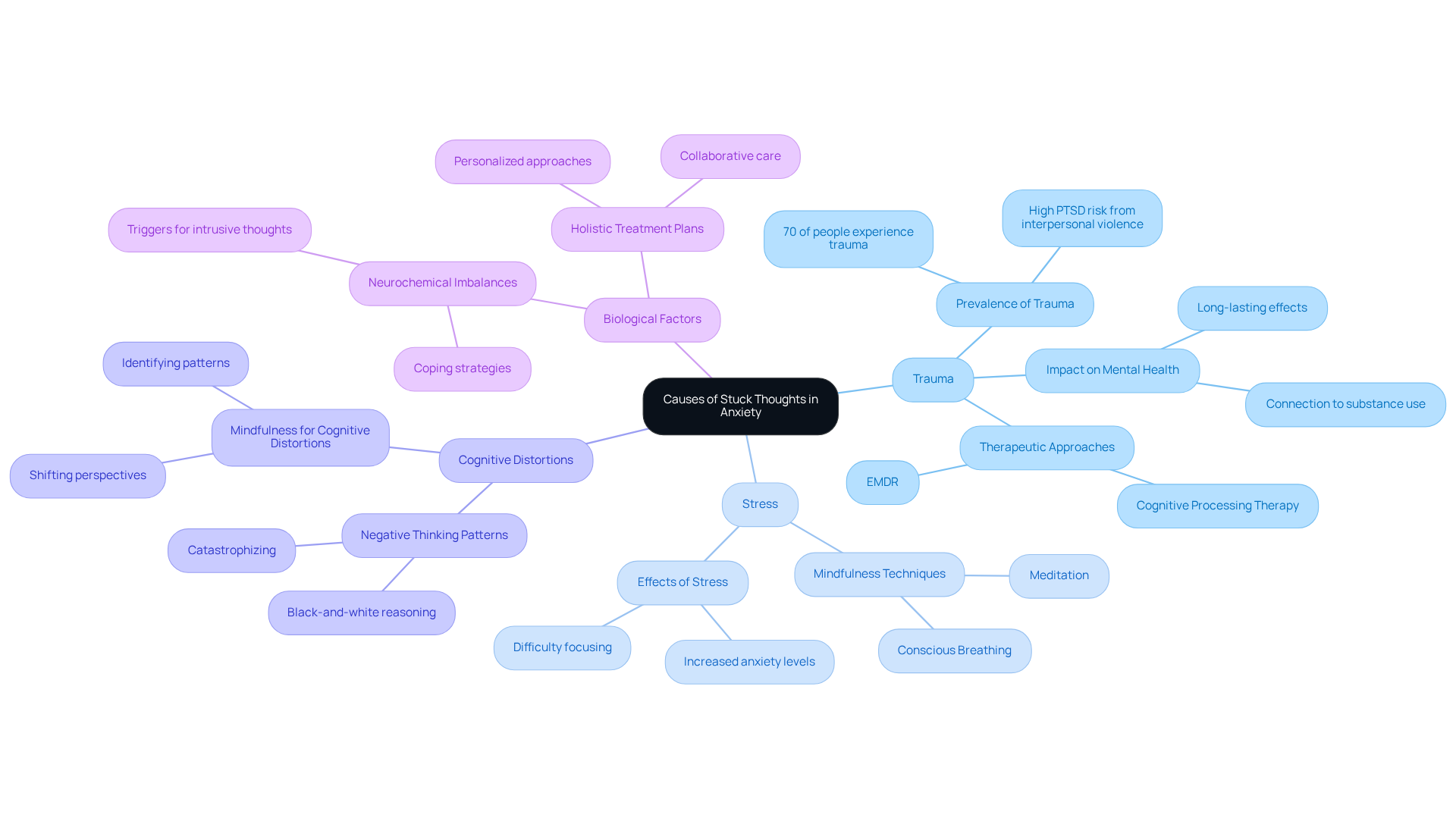 This mindmap illustrates the various factors contributing to 'stuck in my head' anxiety. Start at the center with the main theme, then follow the branches to explore each cause and its related aspects. Each color-coded branch helps you see how different elements connect to the overall experience of anxiety.