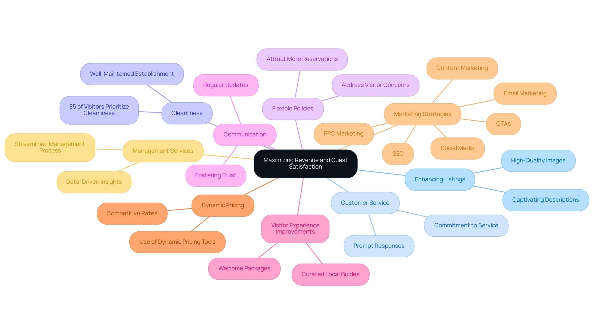 The central node represents the main goal, with branches showing key best practices and their specific actions or statistics.