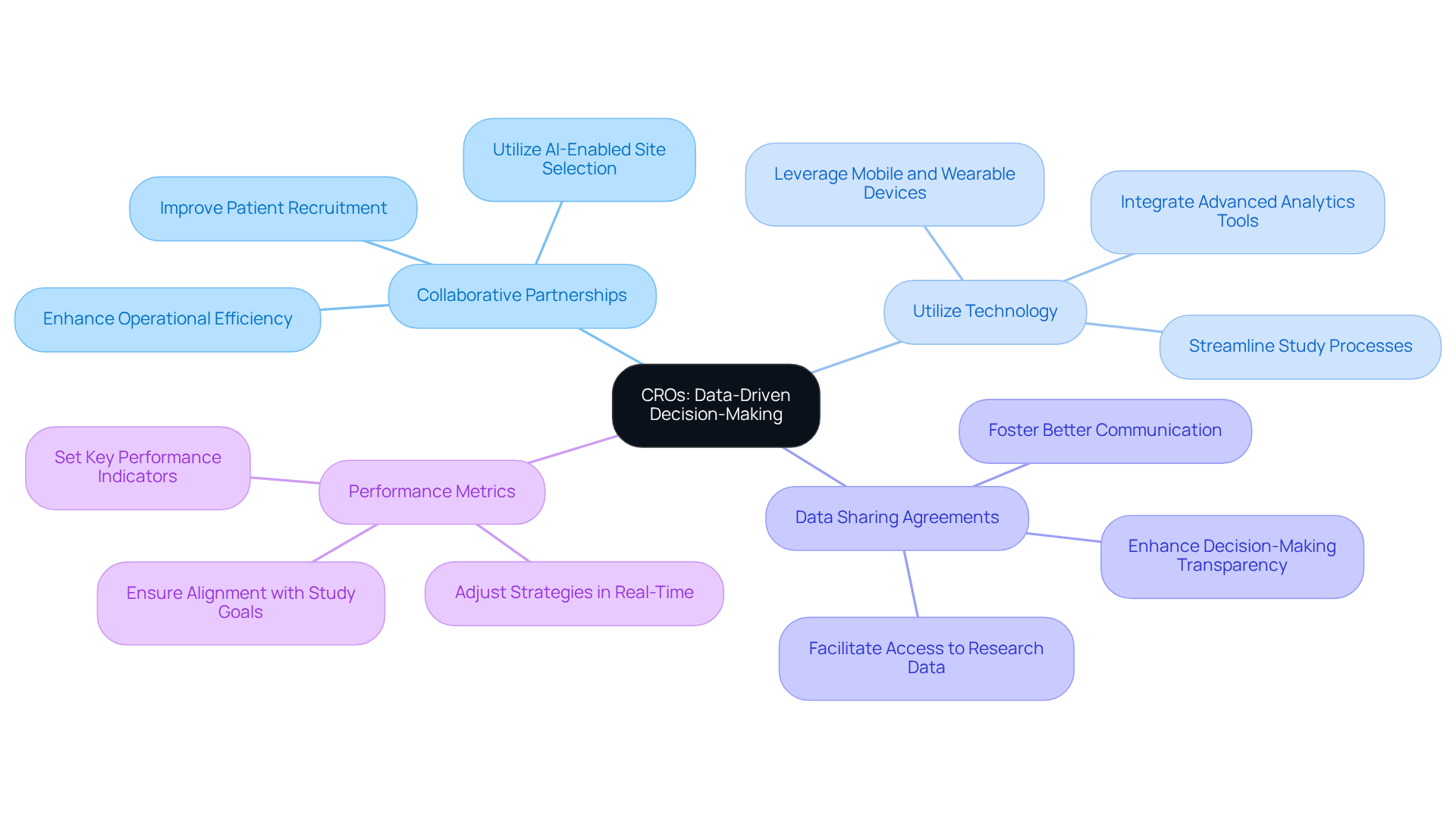 The central node represents the main topic, while each branch shows a strategy for enhancing decision-making with CROs. Follow the branches to explore specific actions and benefits related to each strategy.