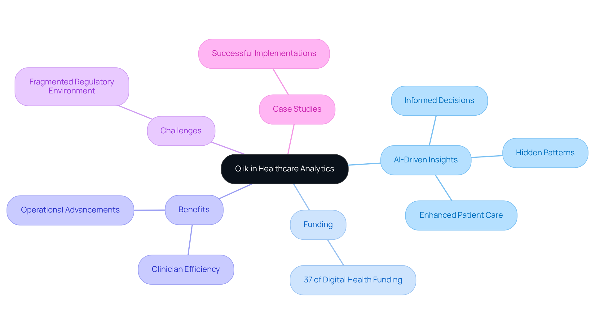 The central node represents Qlik's role, while branches show how it influences various aspects of healthcare analytics, including funding, benefits, and challenges. Each branch helps you understand the broader context of Qlik's capabilities.